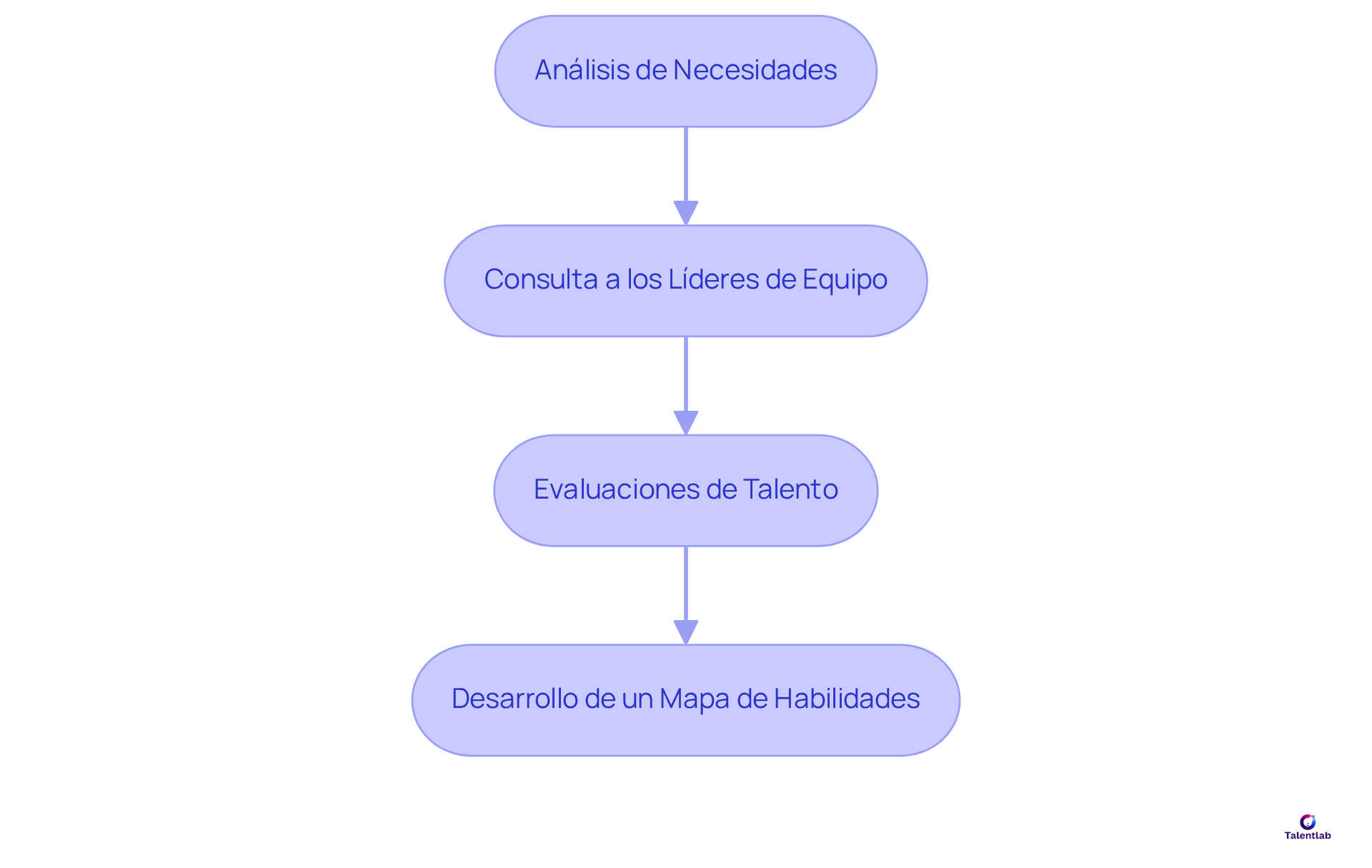 Cada cuadro representa un paso en el proceso de identificación de habilidades. Sigue las flechas para entender cómo cada etapa se relaciona con la siguiente y cómo contribuyen al éxito en la gestión del talento.