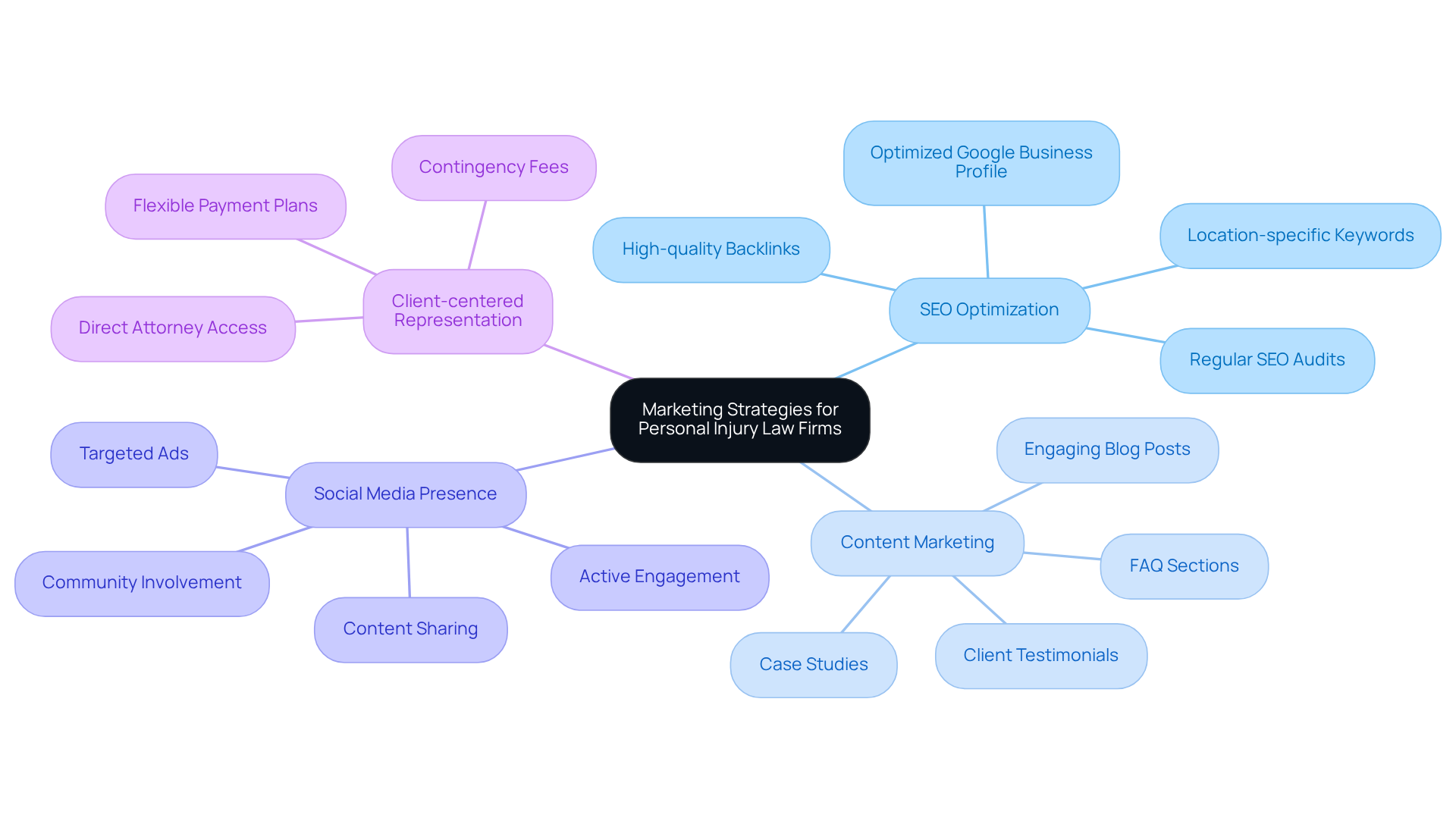 The central node represents the overall marketing strategies, while the branches show specific strategies and their components. Each color-coded branch helps you quickly identify different areas of focus in the marketing approach.