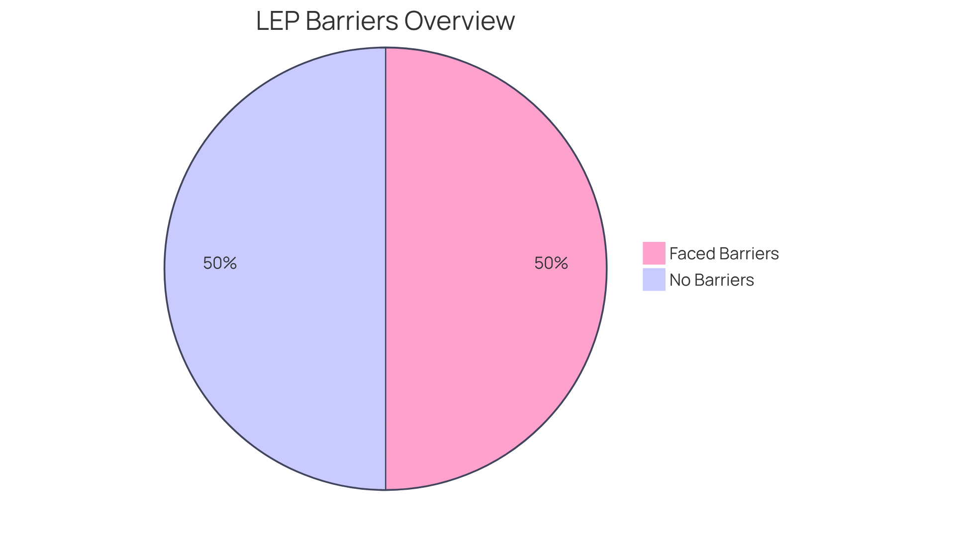 The first pie chart shows how many LEP adults faced language barriers in medical settings. The second pie chart compares the medical visit rates of LEP adults versus English-proficient adults - the larger the slice, the more individuals it represents.