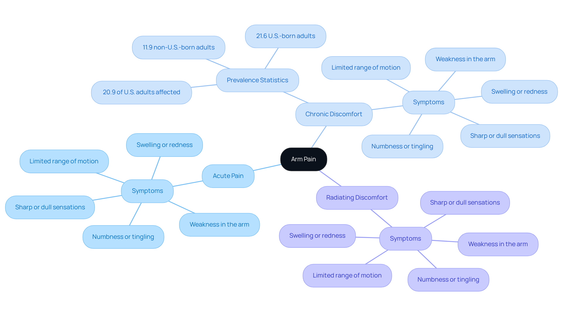 Start at the center with 'Arm Pain', then explore each branch to learn about different types of pain and their symptoms. Each color represents a different type, helping you see how they connect and what symptoms to watch for.