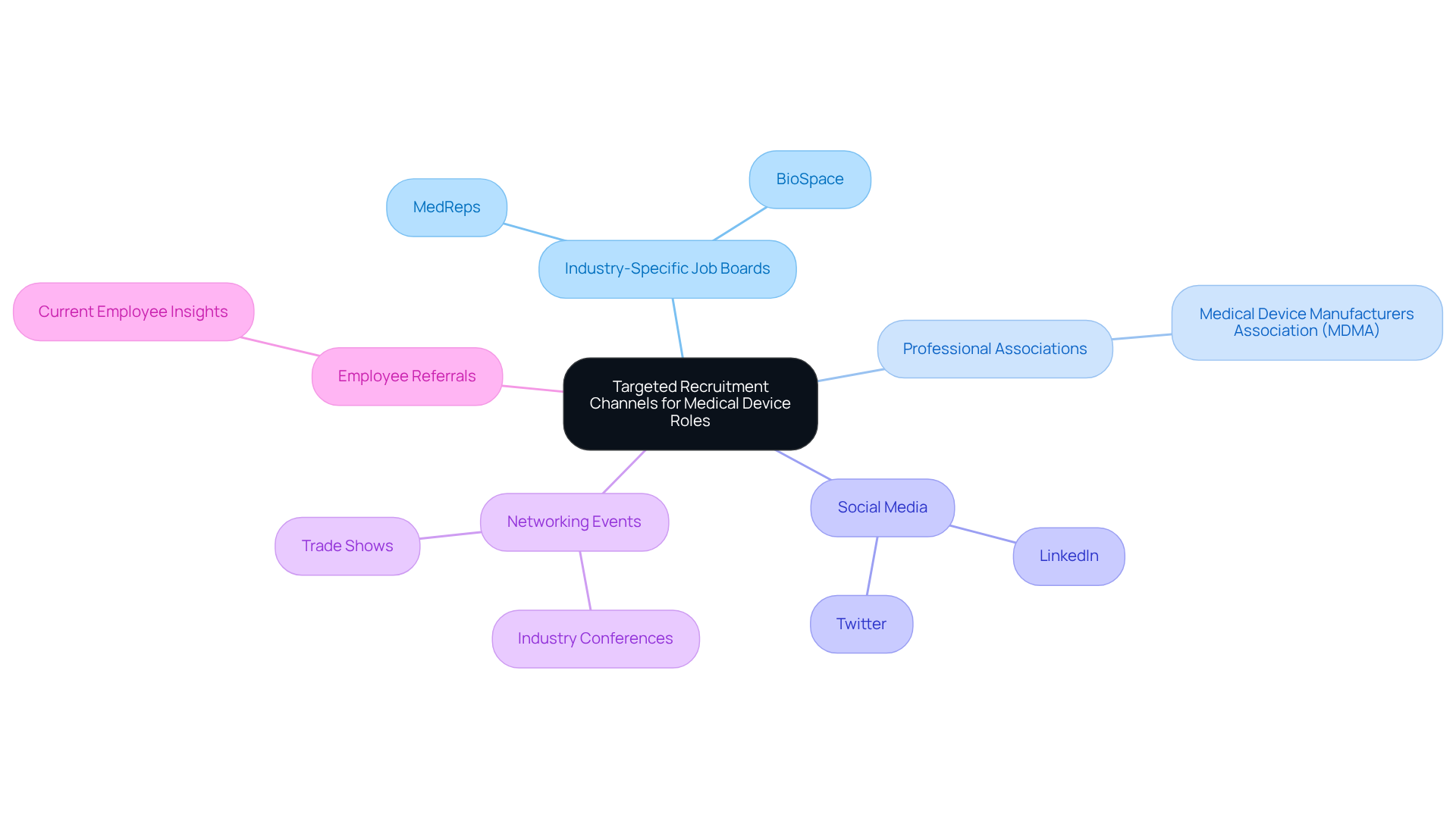 The center shows the main goal of sourcing candidates, and each branch represents a different strategy to achieve that goal. Explore each branch to find specific actions or platforms you can use for effective recruitment. The center shows the main goal of sourcing candidates, and each branch represents a different strategy to achieve that goal. Explore each branch to find specific actions or platforms you can use for effective recruitment.