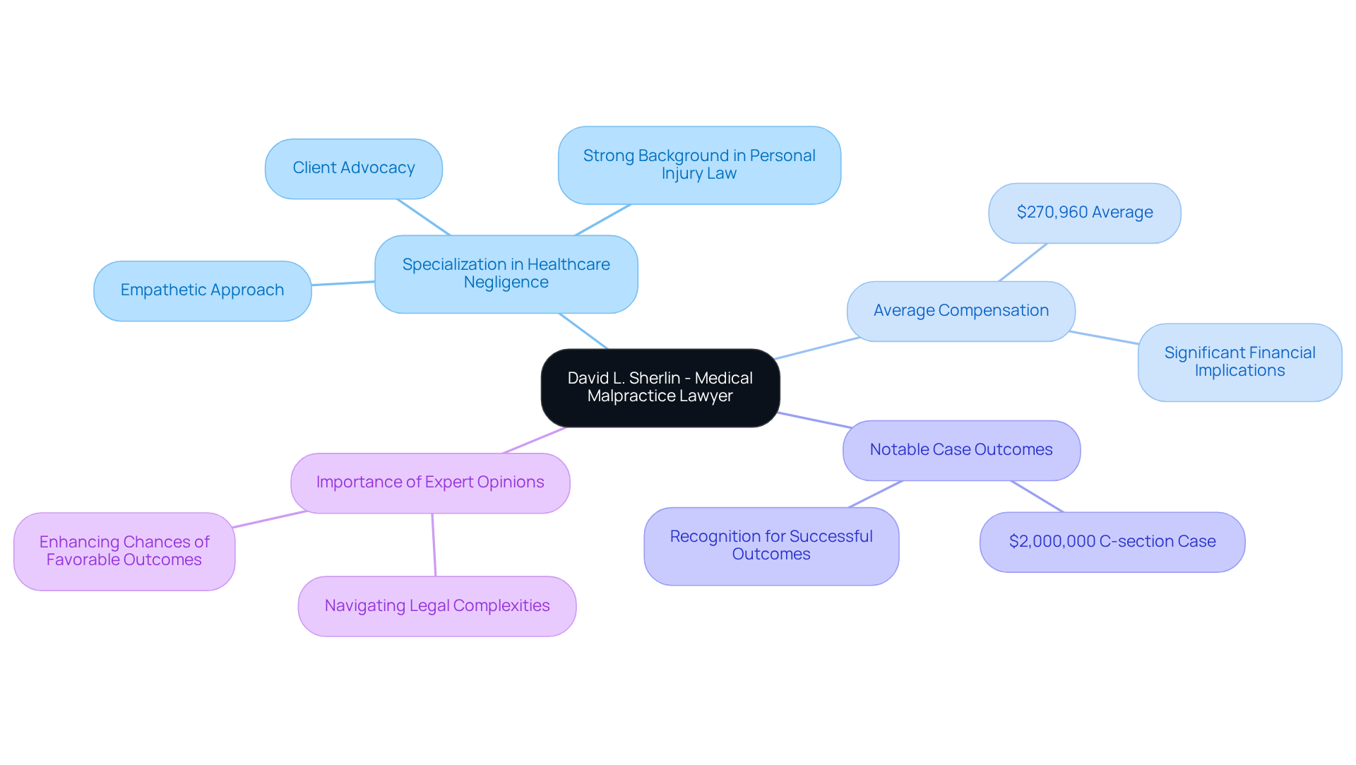 This mindmap illustrates the multifaceted aspects of David L. Sherlin's practice, showing how he connects with clients, the financial stakes involved in healthcare negligence cases, and the critical role of legal expertise.