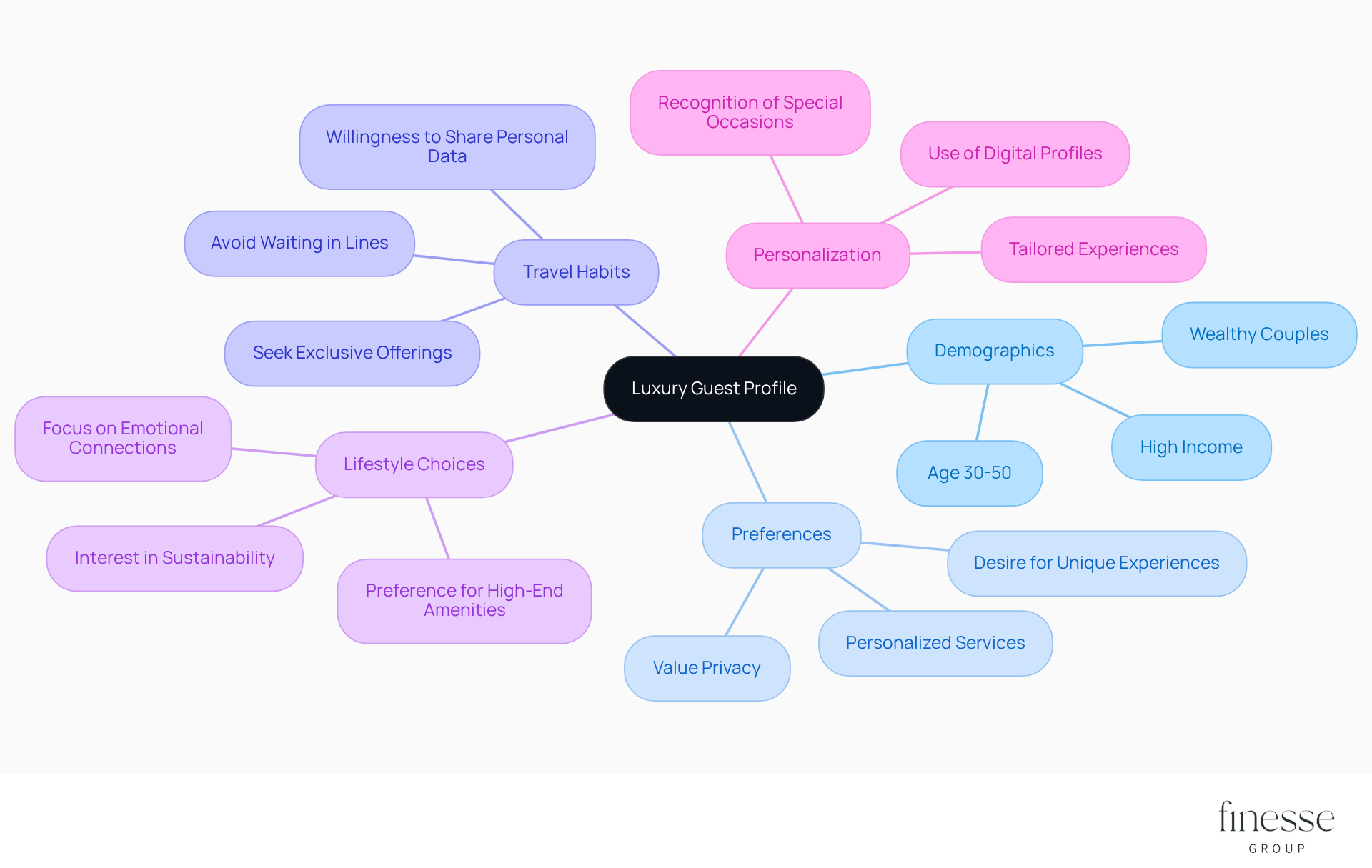 The central node represents the overall aim of defining the luxury guest profile, while each branch highlights specific attributes and insights that contribute to understanding and catering to high-end travelers.