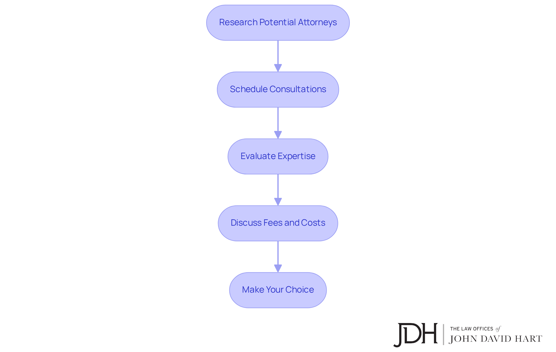 Each box represents a step in your journey to find the right lawyer. Follow the arrows to see how to move from one step to the next, ensuring you cover all important aspects before making your choice. Each box represents a step in your journey to find the right lawyer. Follow the arrows to see how to move from one step to the next, ensuring you cover all important aspects before making your choice.