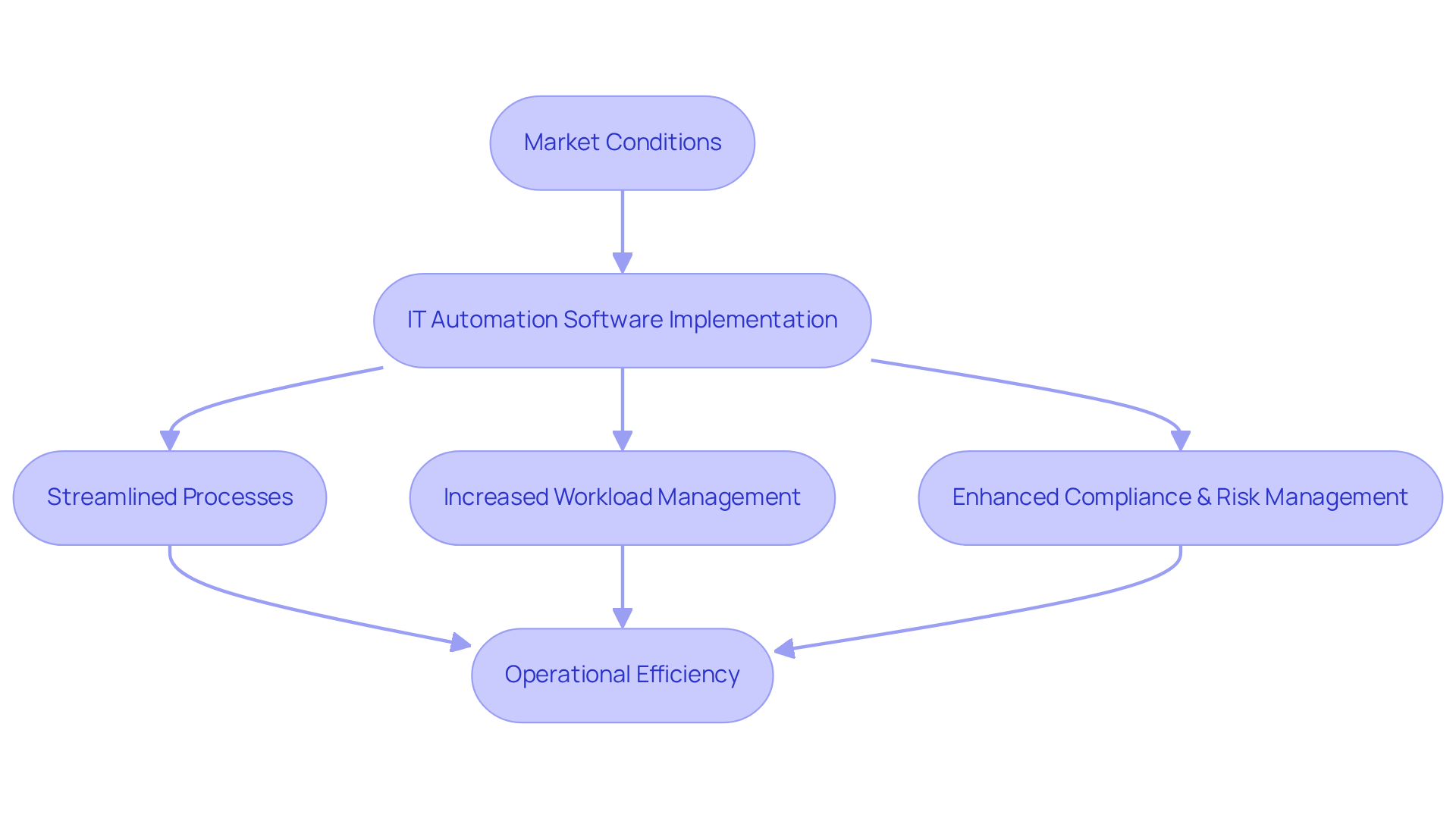 Follow the flow from market conditions to see how automation helps firms adapt and improve efficiency. Each box represents a key step or outcome in the process. Follow the flow from market conditions to see how automation helps firms adapt and improve efficiency. Each box represents a key step or outcome in the process.