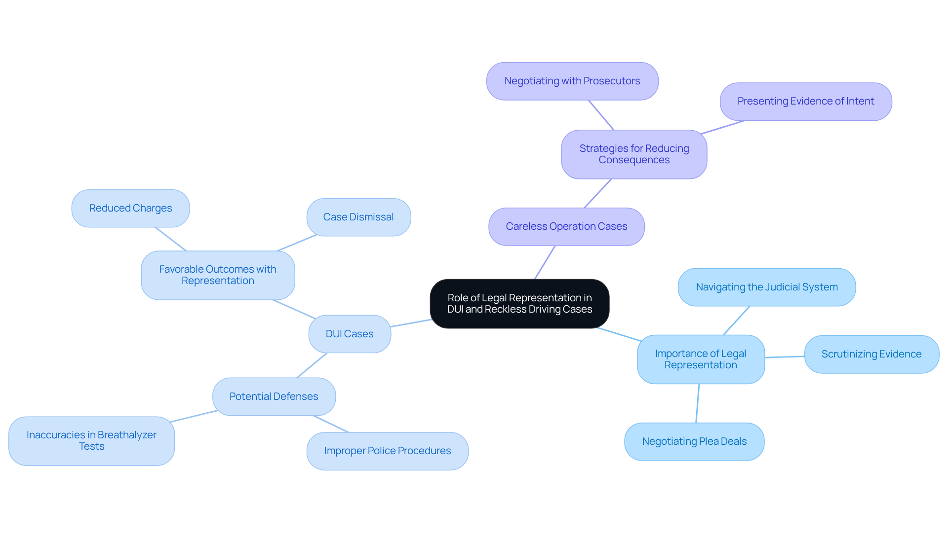 Start at the center with the main topic, then follow the branches to explore the importance of legal representation, specific challenges in DUI cases, and strategies for careless operation cases. Each branch shows how these elements connect to the overall theme.
