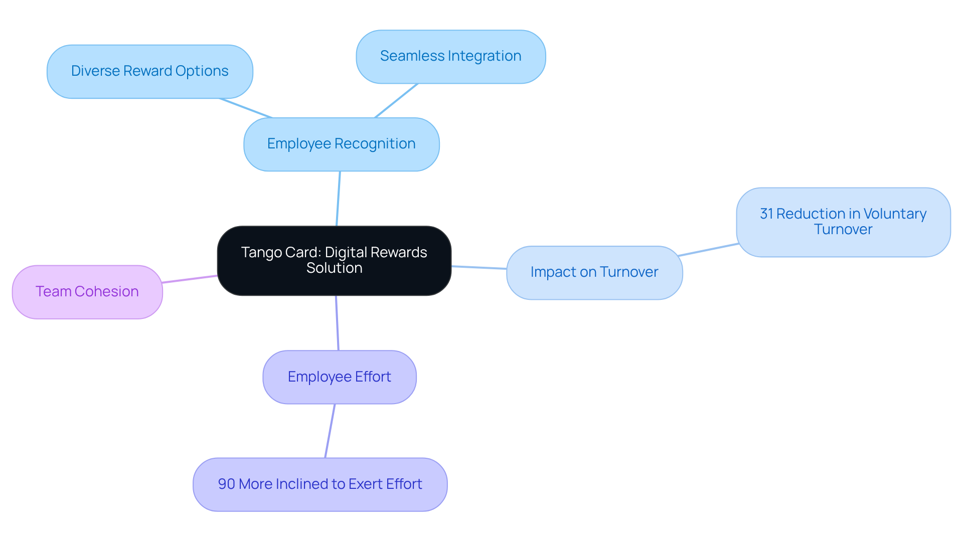 The central node represents Tango Card's solutions, while the branches show how recognition affects turnover, effort, and team dynamics. Each statistic highlights the importance of recognition in the workplace.