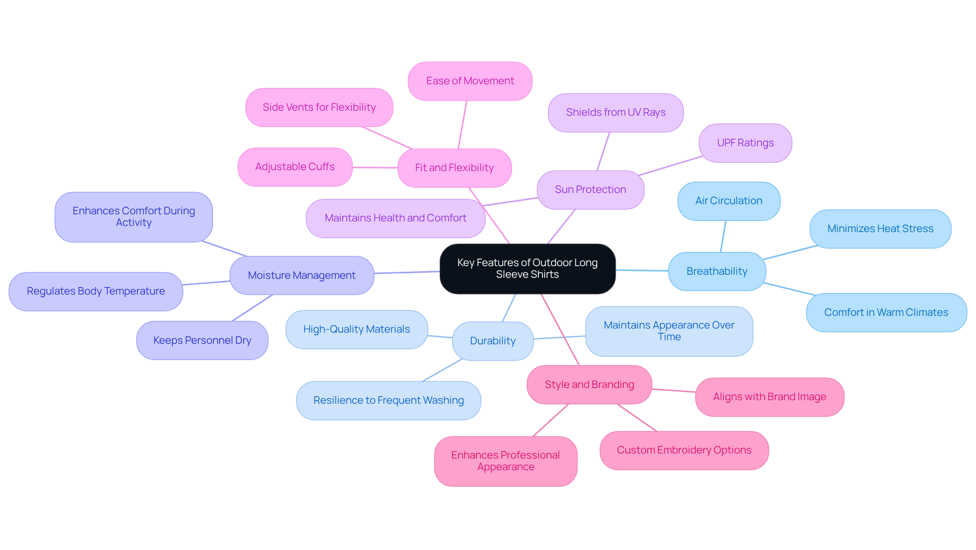 The central node represents the main topic, while each branch highlights a key feature. Sub-branches provide additional details about each feature, helping you understand why they are important for hospitality staff.