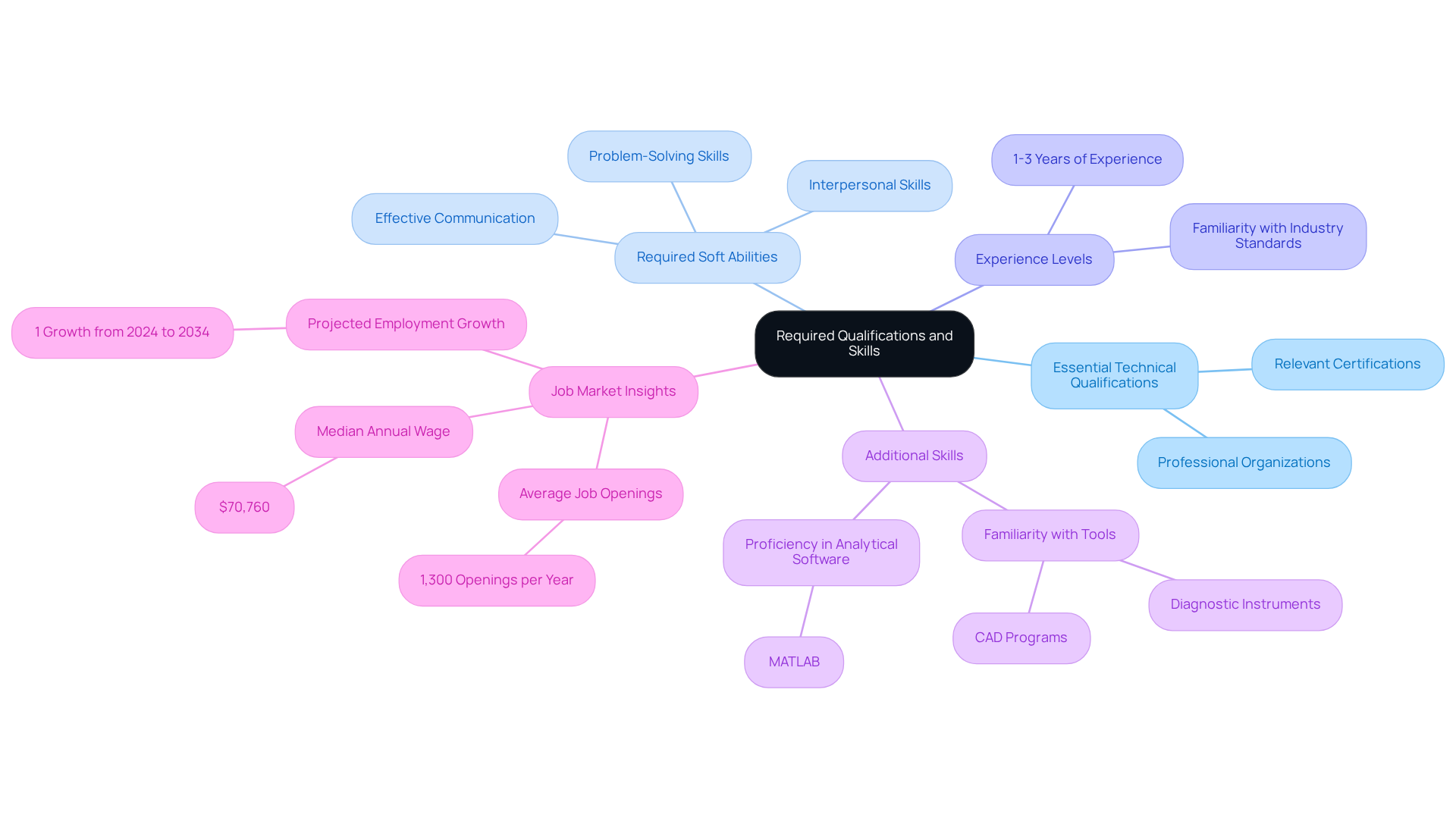 The center shows the main topic, and each branch represents a different category of qualifications. Follow the branches to see specific details under each category, helping you understand what is needed for success in this role. The center shows the main topic, and each branch represents a different category of qualifications. Follow the branches to see specific details under each category, helping you understand what is needed for success in this role.