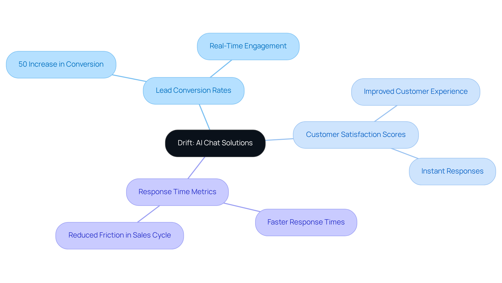 The central node represents Drift's AI chat solutions, while the branches show key metrics that highlight how these solutions improve customer engagement and lead conversion. Each metric is crucial for understanding the overall effectiveness of Drift's offerings.
