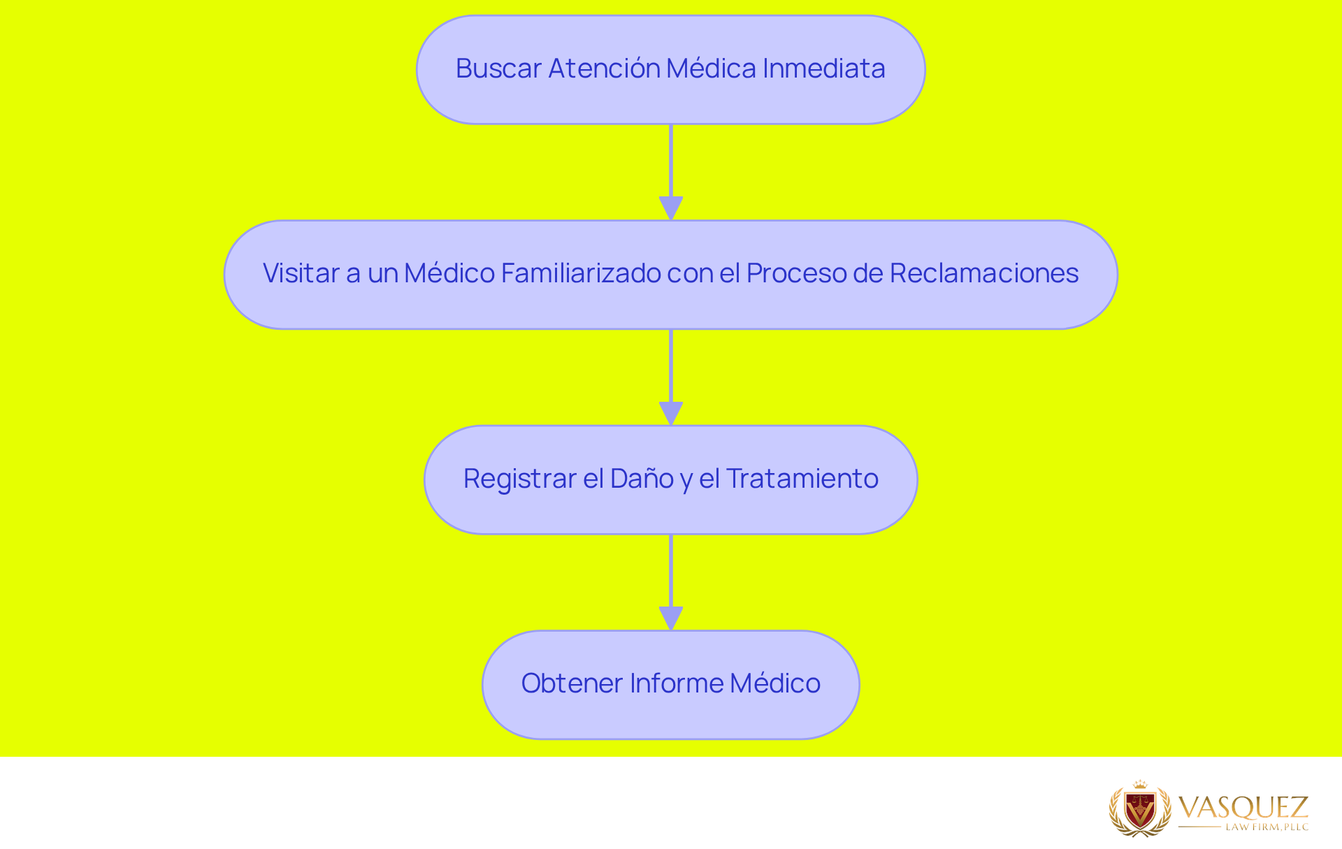 Cada paso en el diagrama representa una acción que debes seguir después de un accidente. Sigue las flechas para entender cómo avanzar en el proceso y asegurar tu reclamación. Cada paso en el diagrama representa una acción que debes seguir después de un accidente. Sigue las flechas para entender cómo avanzar en el proceso y asegurar tu reclamación.