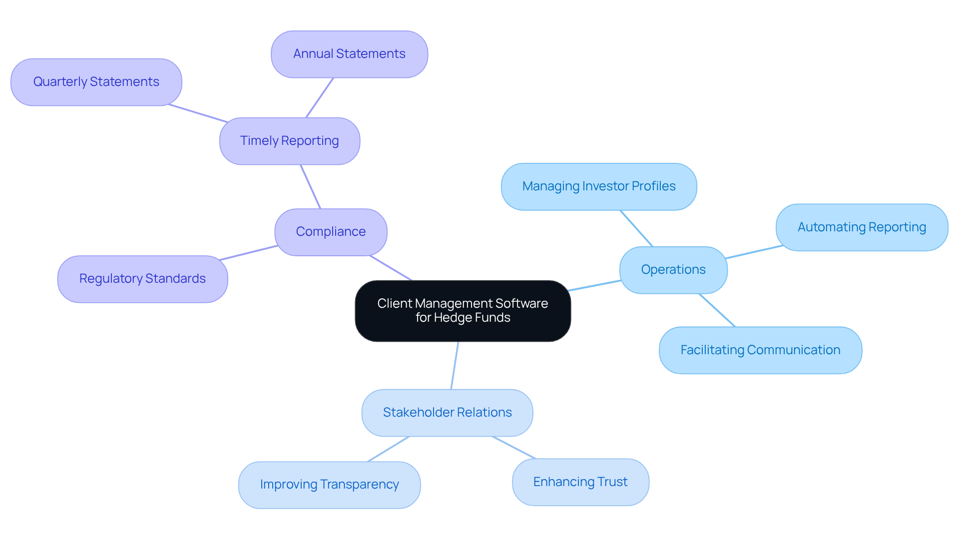 The center represents the main topic, while the branches show key areas of focus. Each sub-branch details specific functionalities or benefits, helping you understand how the software supports hedge fund operations. The center represents the main topic, while the branches show key areas of focus. Each sub-branch details specific functionalities or benefits, helping you understand how the software supports hedge fund operations.