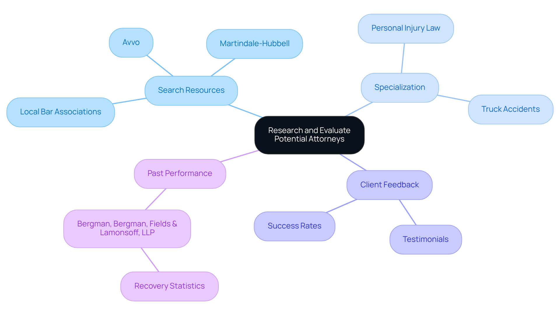 This mindmap helps you visualize the steps to find the right attorney. Start at the center with the main topic, then follow the branches to explore resources, specialization, client feedback, and past performance. Each branch provides insights into what to consider when choosing legal help.