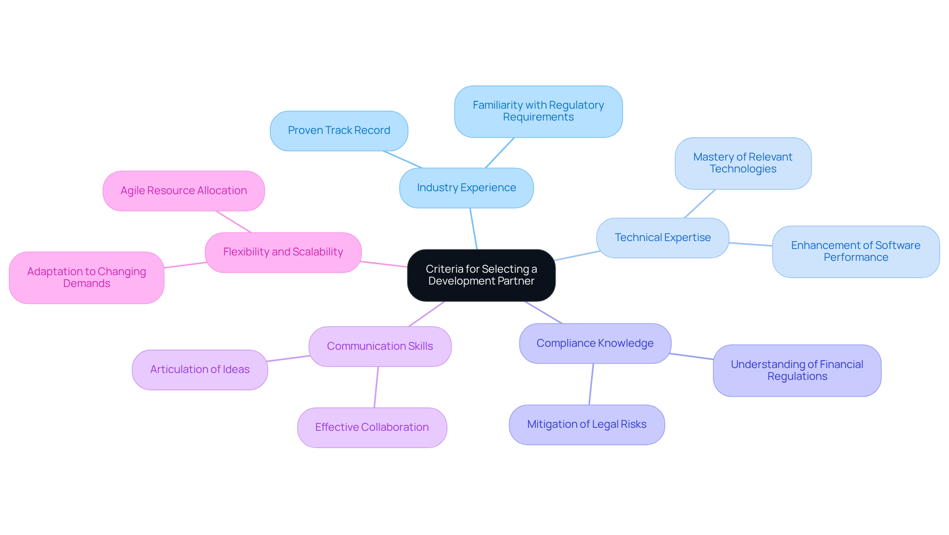 The central node represents the main topic, while each branch highlights a specific criterion. The sub-branches provide additional context, helping you understand why each factor is crucial in selecting the right partner.