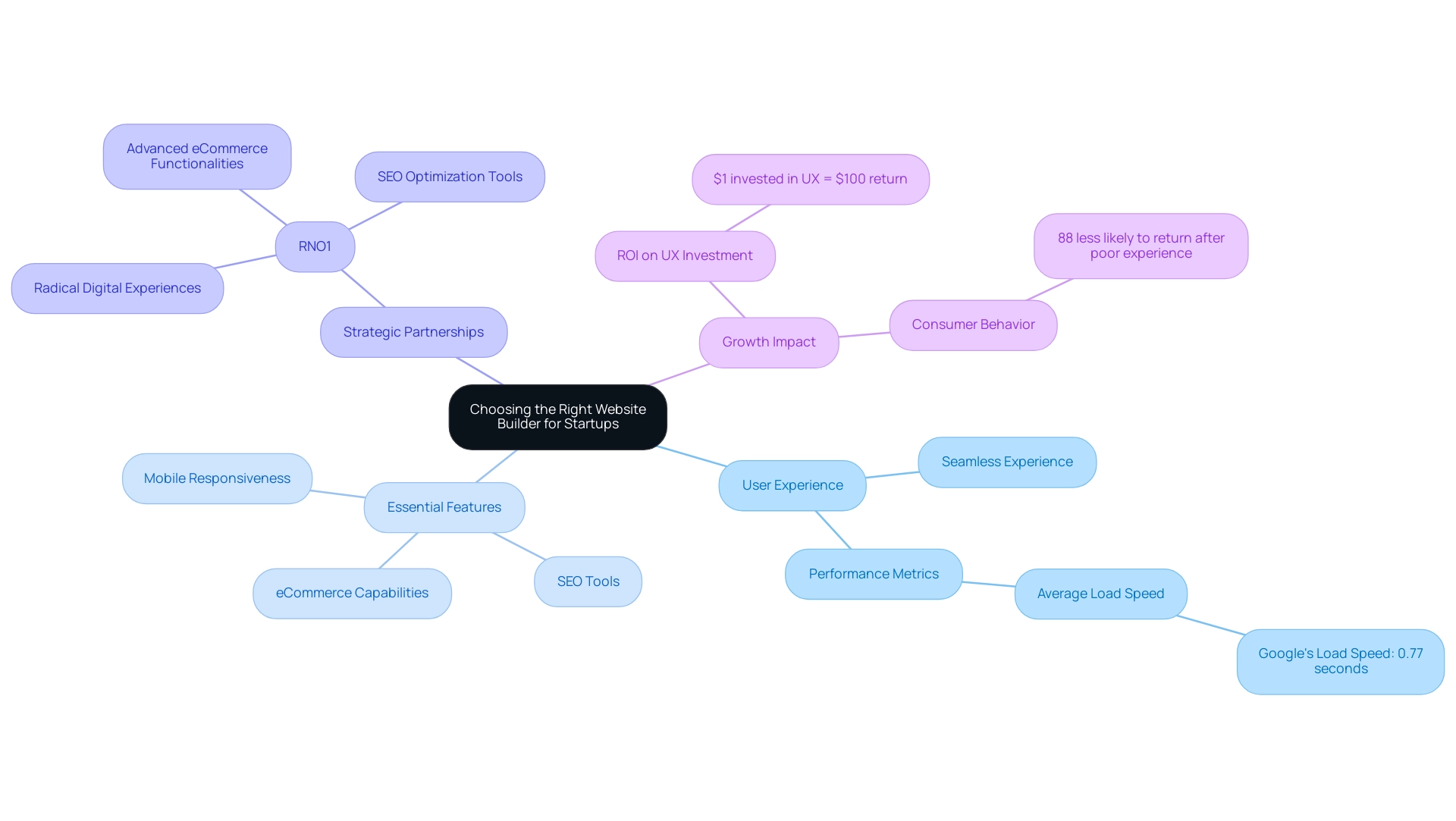 The central node represents the overall topic, with branches showing key categories and their respective subcategories.