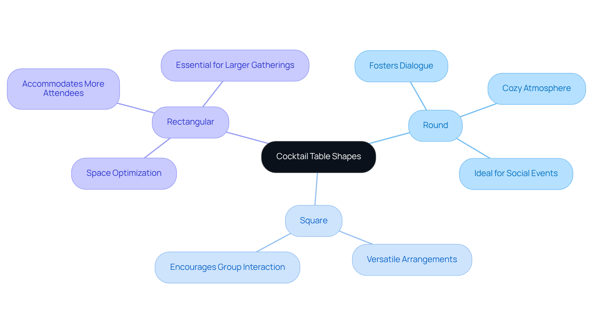 The central idea is the cocktail table shapes, with branches showing the unique benefits of each shape and how they contribute to the overall event experience.