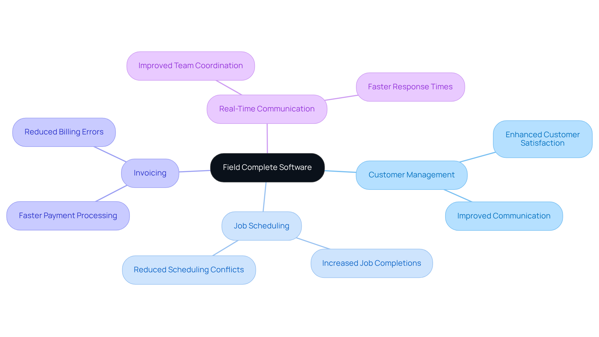 The center shows the main software, and branches illustrate its features and benefits. Each feature connects to its positive impact on the business, helping you see the complete picture of how this tool can improve operations. The center shows the main software, and branches illustrate its features and benefits. Each feature connects to its positive impact on the business, helping you see the complete picture of how this tool can improve operations.