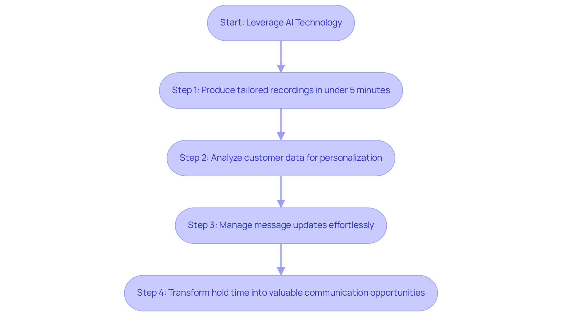 This flowchart illustrates how each step in leveraging AI technology contributes to effective messaging in hotels — from quick recording production to personalizing guest interactions. This flowchart illustrates how each step in leveraging AI technology contributes to effective messaging in hotels — from quick recording production to personalizing guest interactions.