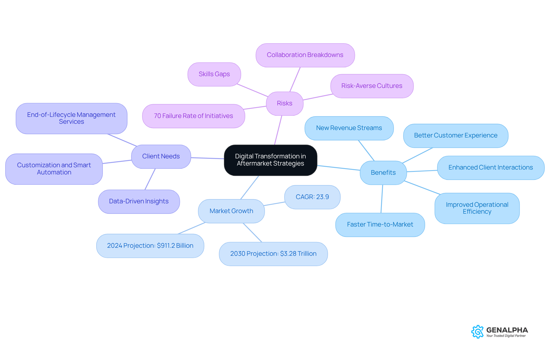 The center represents the main idea of digital transformation, with branches showing the benefits, growth projections, client needs, and associated risks. Each branch's color helps differentiate the various aspects of digital strategies.