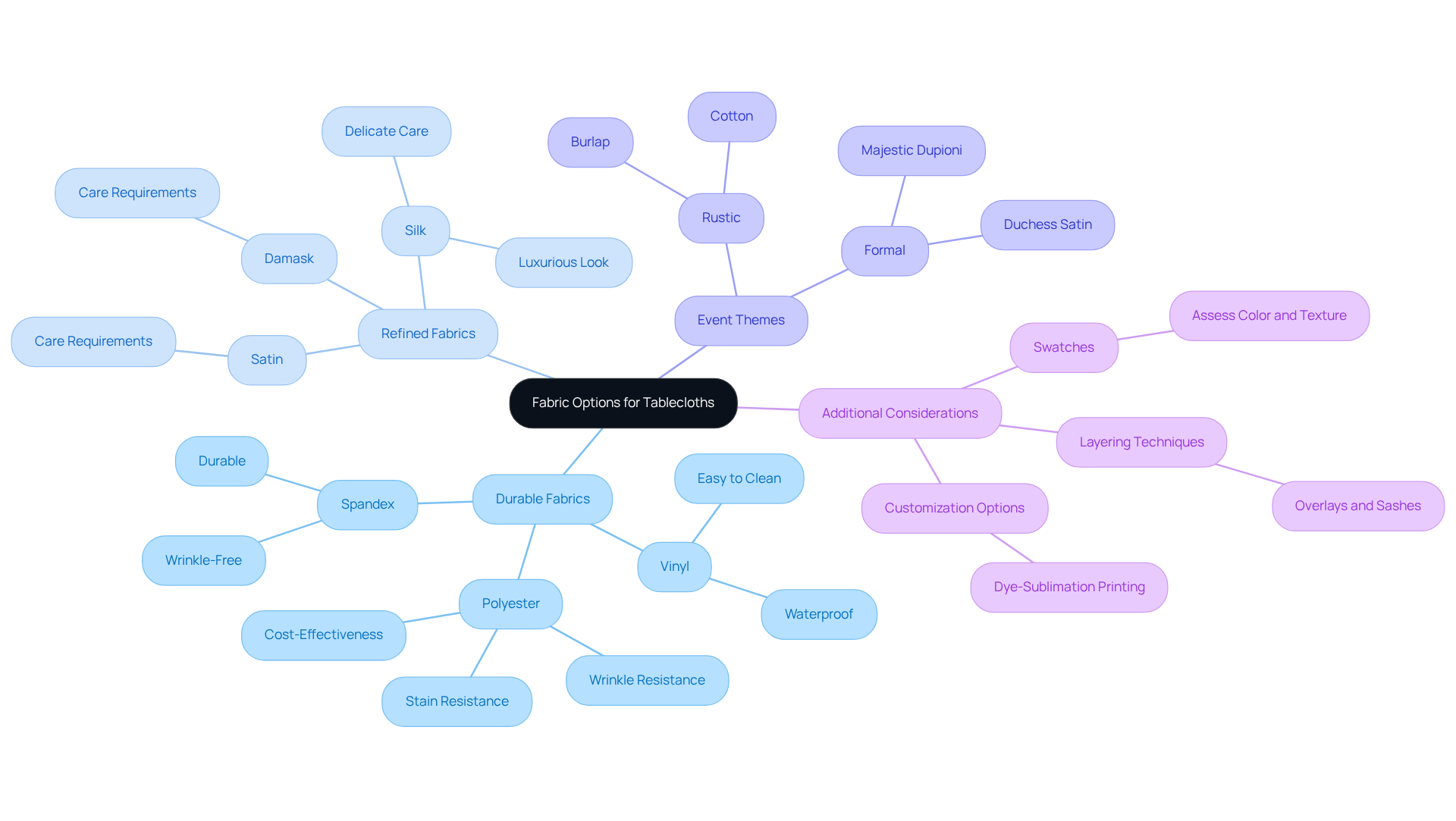 The central node represents the overall topic of fabric options. Each branch shows different categories of fabrics and their specific attributes or uses, helping you understand how to choose the right material for your event.