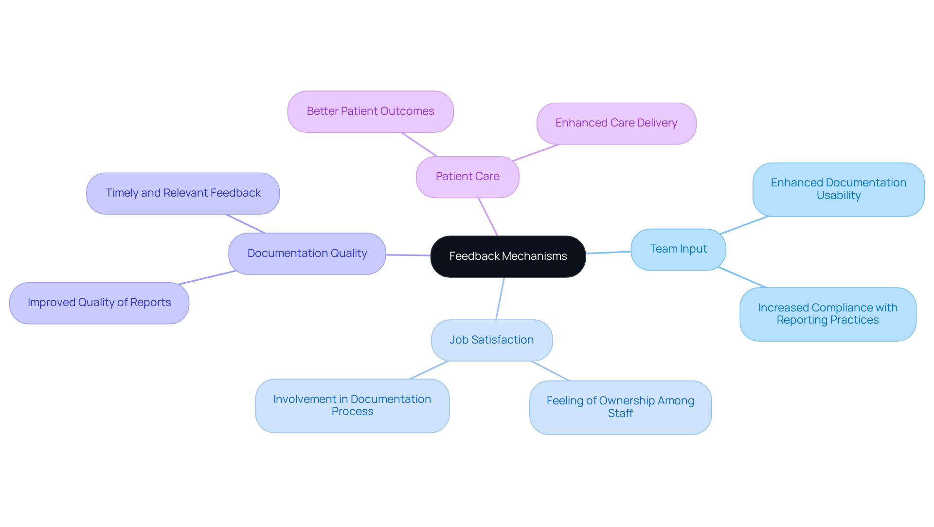 The center shows the main concept of feedback mechanisms. Branches represent different areas influenced by team input, illustrating how collaboration can lead to better documentation and improved patient care. The center shows the main concept of feedback mechanisms. Branches represent different areas influenced by team input, illustrating how collaboration can lead to better documentation and improved patient care.