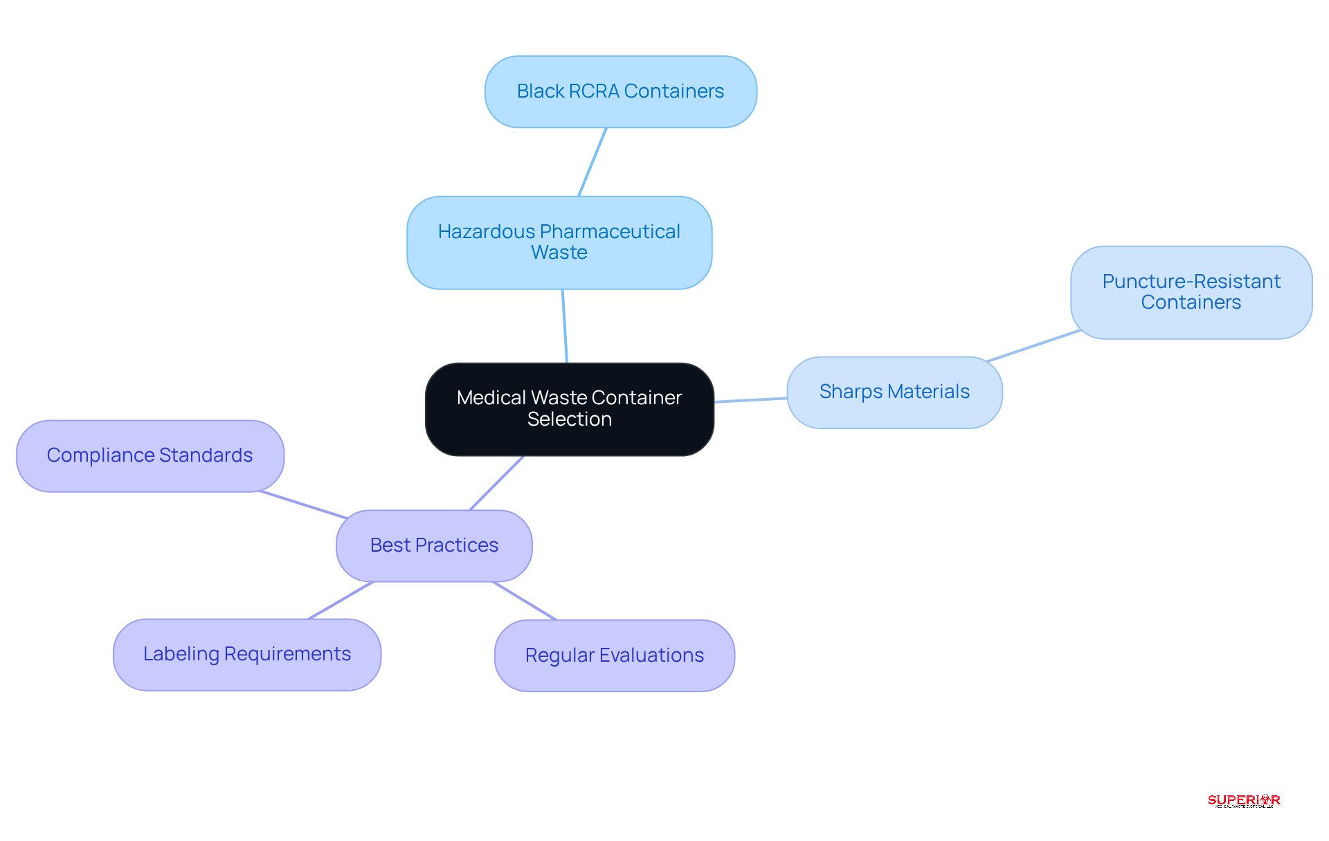 The central node represents the overall topic of container selection, while the branches show specific waste types and their required containers. Each sub-branch highlights best practices to ensure safety and compliance. The central node represents the overall topic of container selection, while the branches show specific waste types and their required containers. Each sub-branch highlights best practices to ensure safety and compliance.