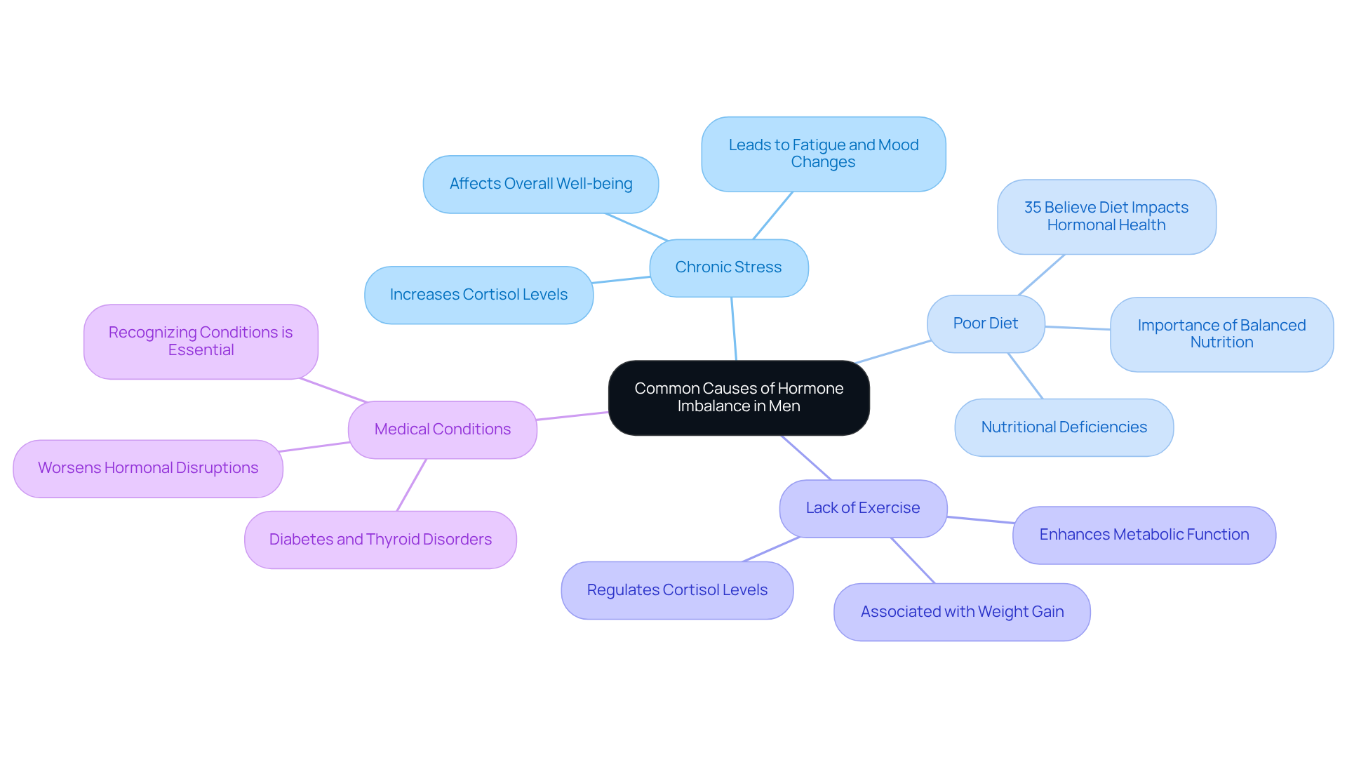 This mindmap starts with the main topic in the center and branches out to show the different factors that can lead to hormone imbalances. Each branch represents a cause, and the sub-branches provide more details about how these causes affect hormonal health. Follow the branches to understand how each factor contributes to the overall issue.