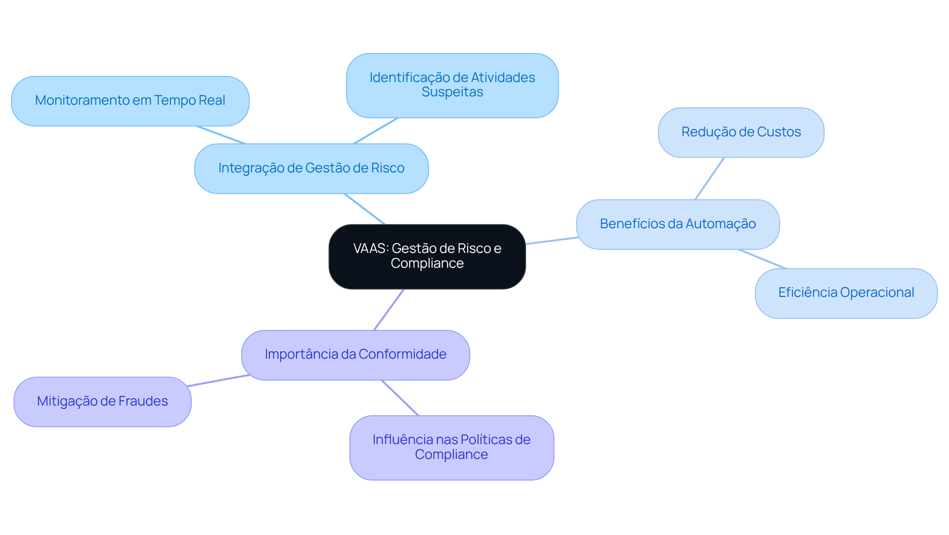 O centro representa a plataforma VAAS, enquanto os ramos mostram como a gestão de risco e compliance se conectam e os benefícios que oferecem. Siga os ramos para entender melhor cada aspecto da plataforma.