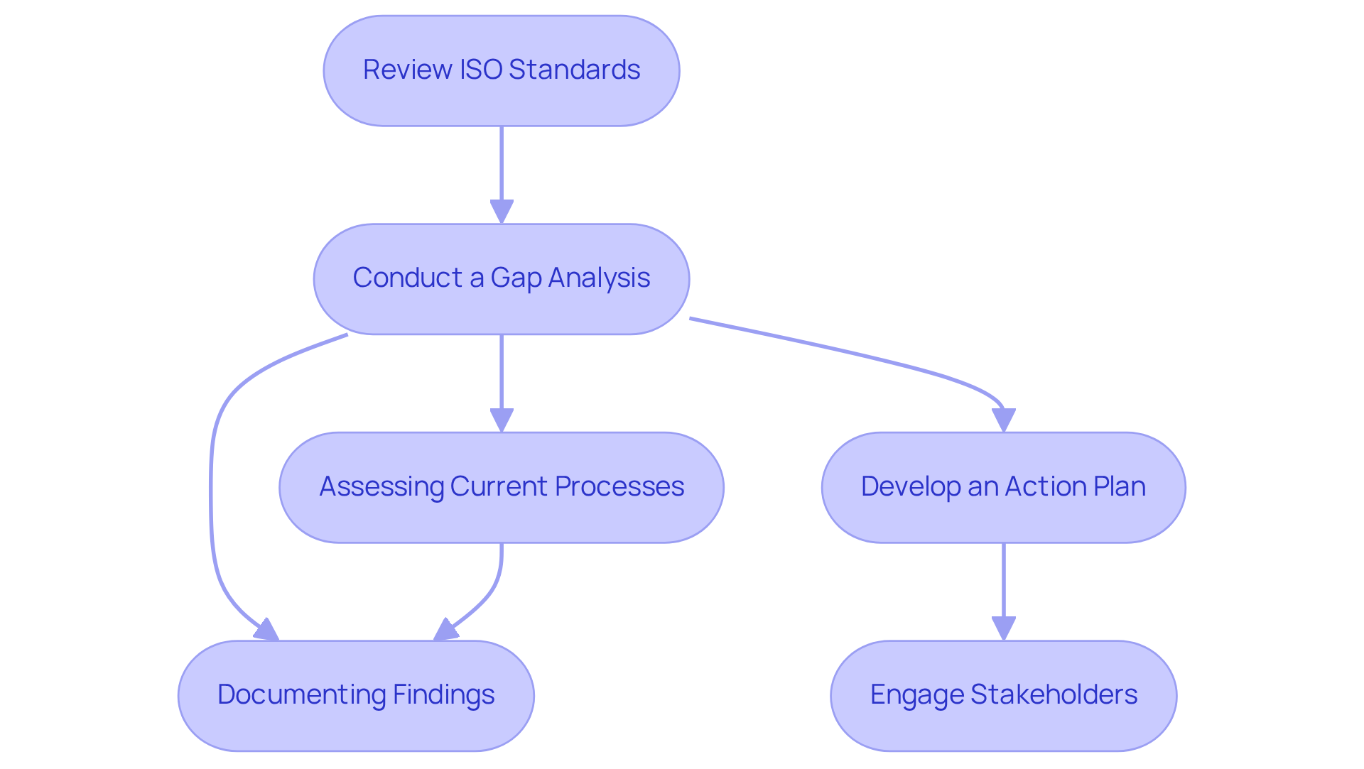 This flowchart outlines the steps to prepare for an ISO audit. Each box represents a key action, and the arrows show the order in which these actions should be taken. The sub-steps under 'Conduct a Gap Analysis' provide additional detail on how to identify and document gaps. This flowchart outlines the steps to prepare for an ISO audit. Each box represents a key action, and the arrows show the order in which these actions should be taken. The sub-steps under 'Conduct a Gap Analysis' provide additional detail on how to identify and document gaps.
