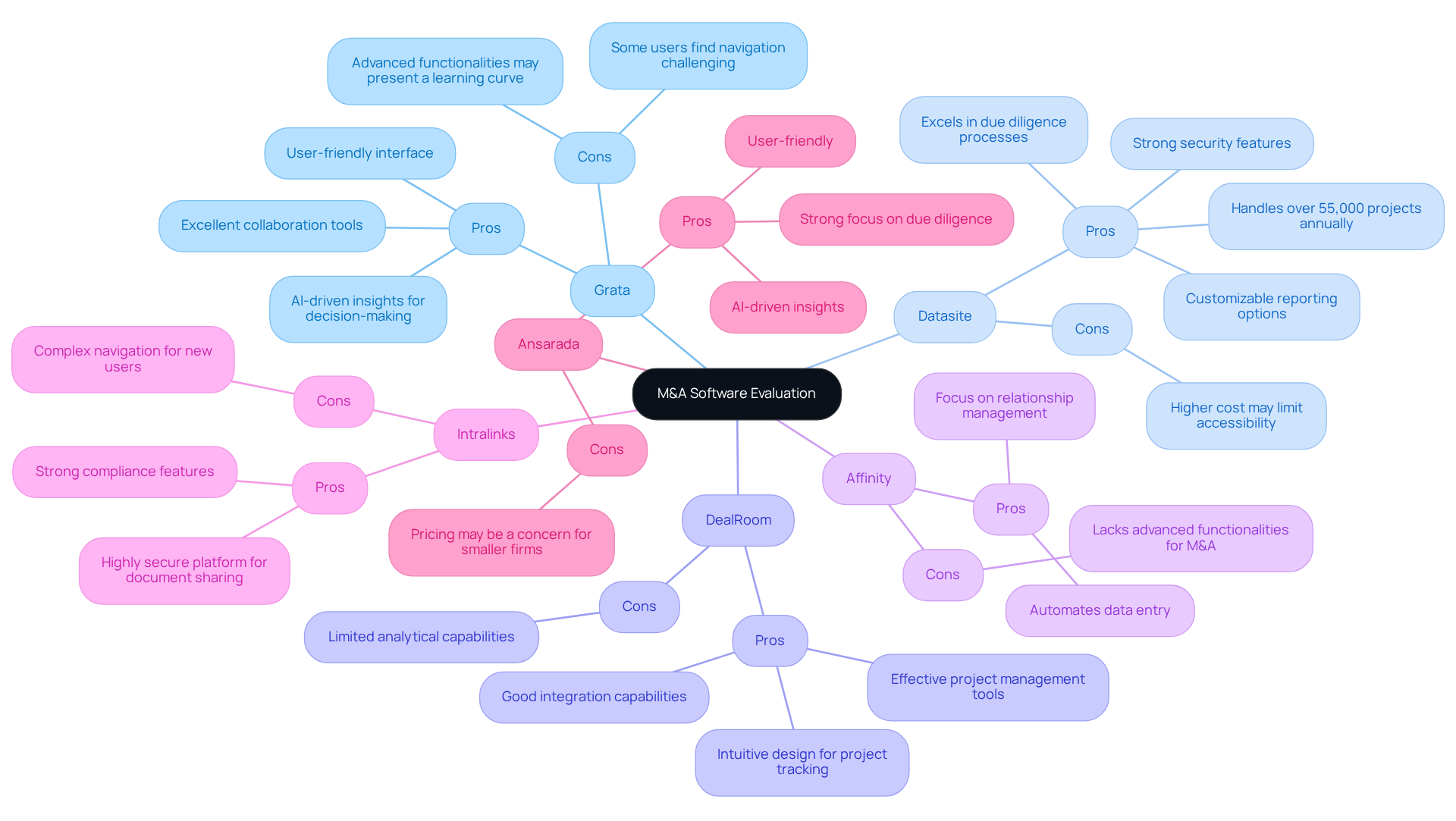 In this mindmap, the central idea is the evaluation of M&A software. Each branch represents a different software solution, with pros and cons listed underneath. This layout helps you quickly see what each software offers and its potential drawbacks, making it easier to compare options.