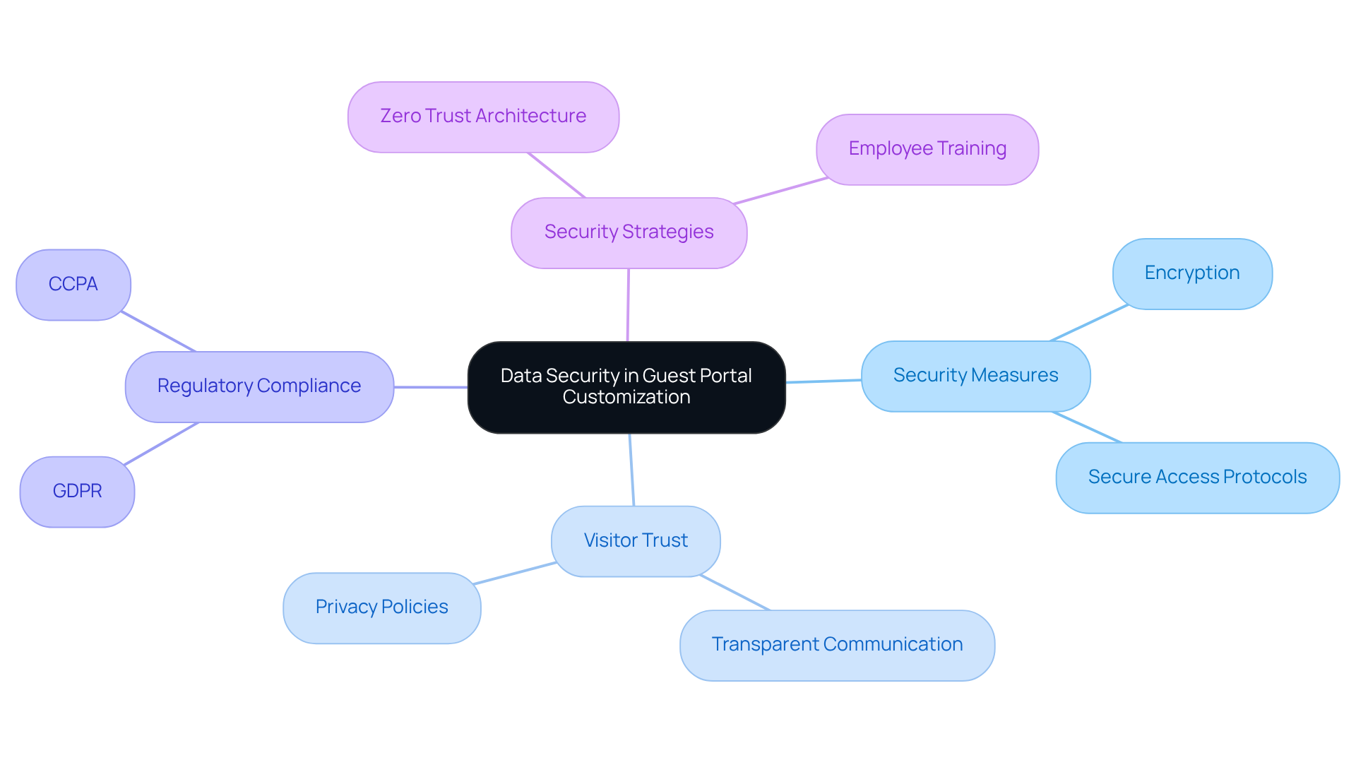The central node represents the main topic, while branches show key themes and sub-nodes detail specific actions or concepts related to data security. This layout helps you see how everything connects.