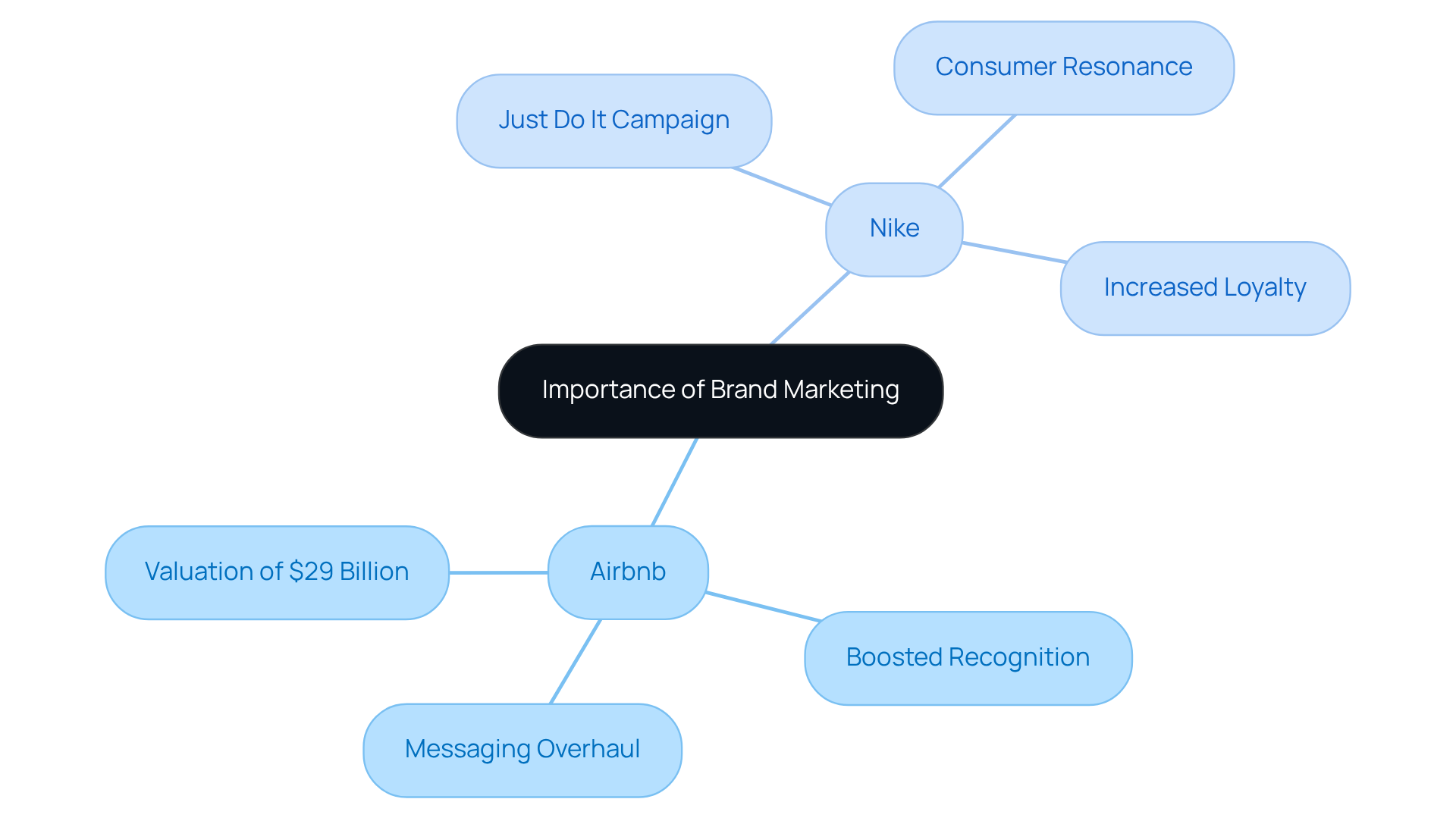 The central node represents the overall importance of branding, while the branches show specific examples and their outcomes. Each example illustrates how effective branding can lead to significant business benefits.