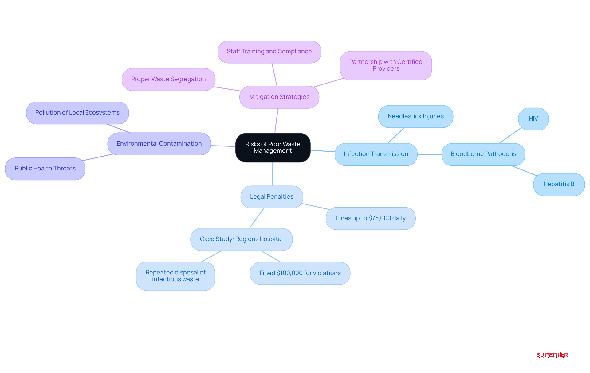 The central node represents the main topic, while the branches show different risks and consequences. Each sub-branch provides specific examples or details, helping you understand the broader implications of waste management practices.