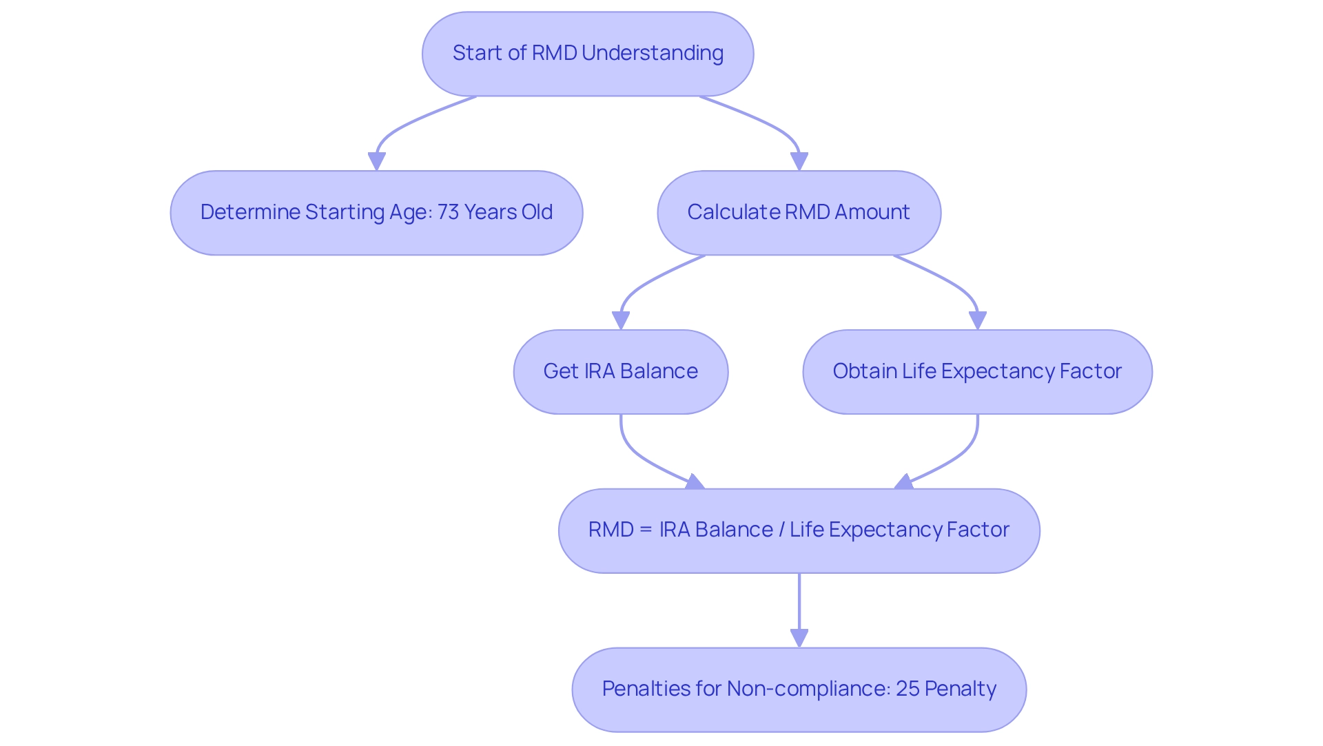 This flowchart outlines the steps to understand and manage your RMDs. Start at the top, follow the arrows to determine when to start taking RMDs, how to calculate the amount, and be aware of penalties if you miss your RMD. This flowchart outlines the steps to understand and manage your RMDs. Start at the top, follow the arrows to determine when to start taking RMDs, how to calculate the amount, and be aware of penalties if you miss your RMD.