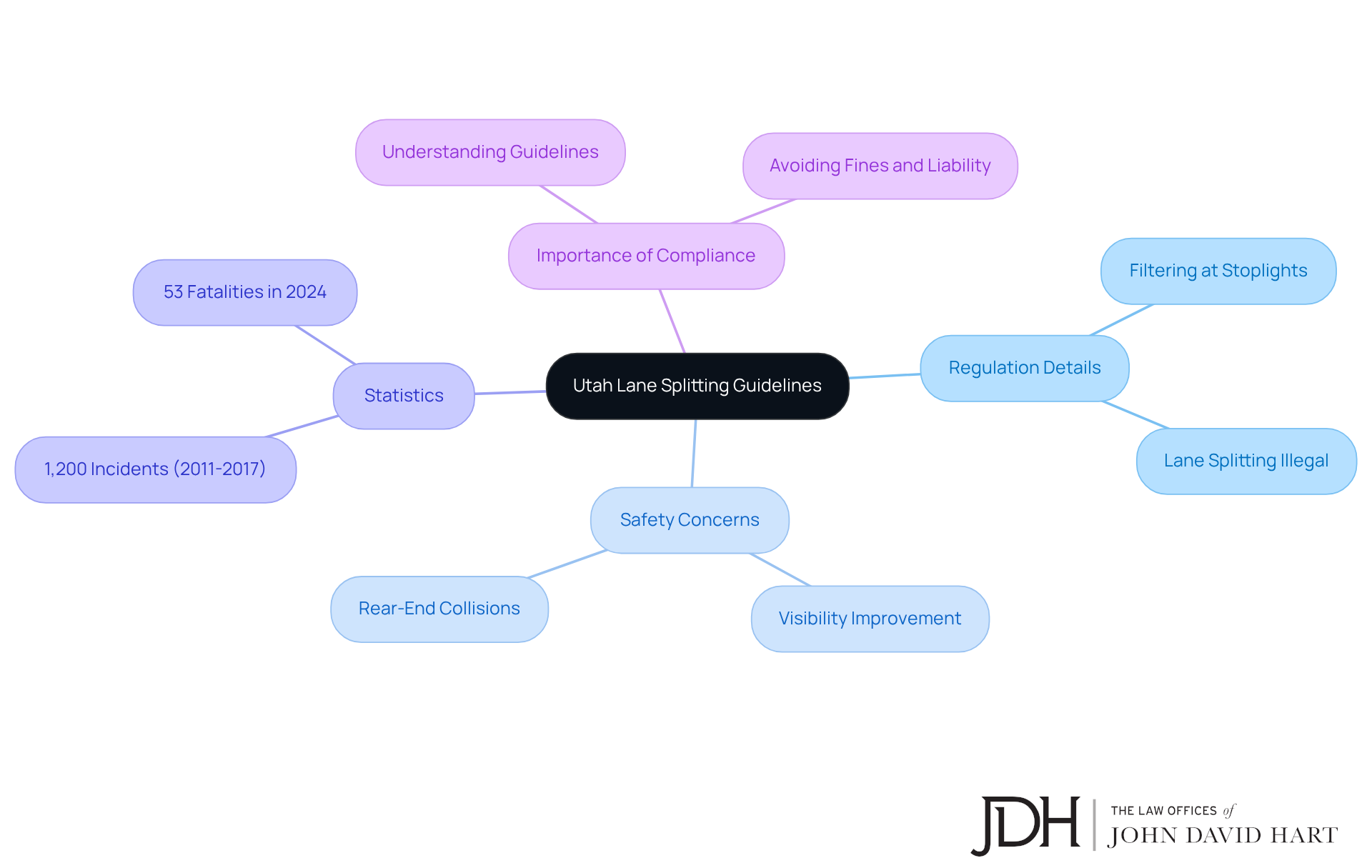 The central node represents the main topic, while branches show related areas of concern and information. Each branch helps you understand different aspects of the guidelines and their implications for safety.