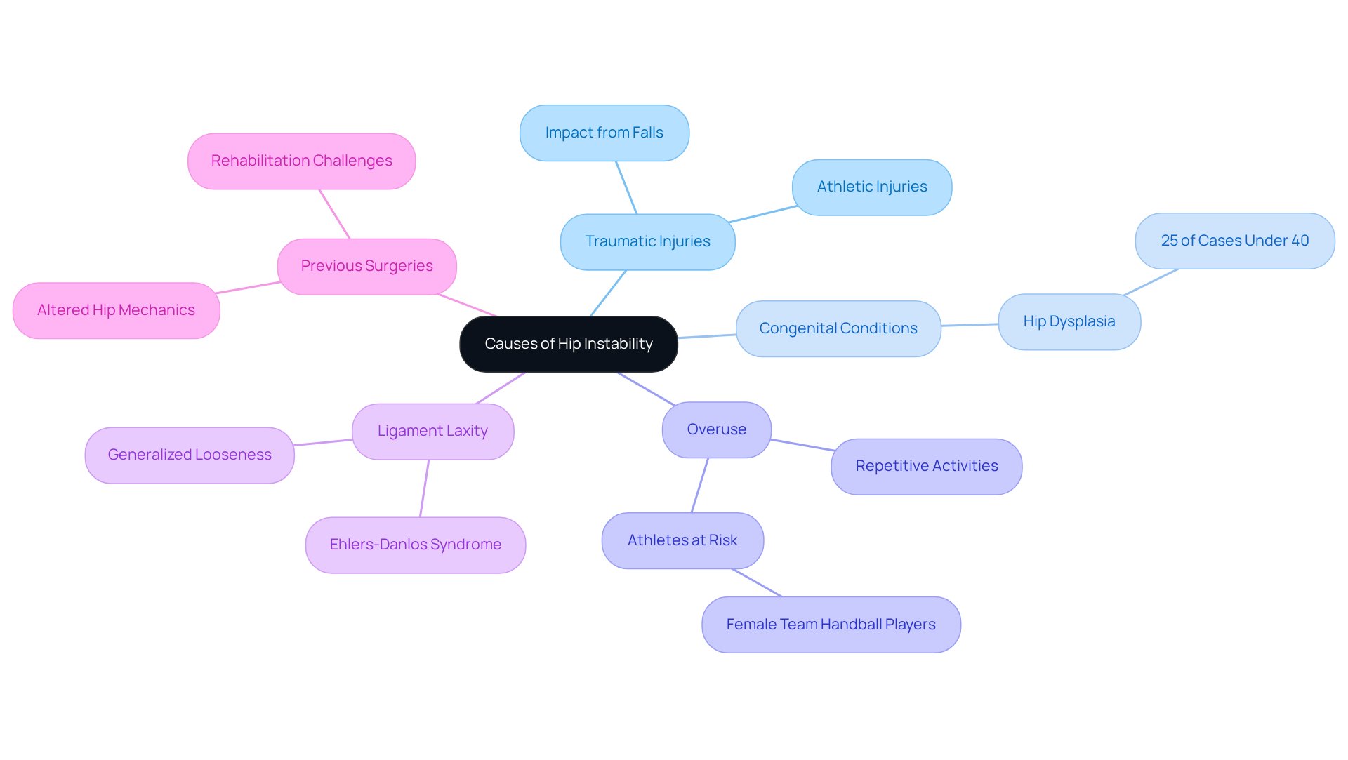 This mindmap starts with the main topic in the center and branches out to show different causes of hip instability. Each branch represents a specific cause, and you can follow the lines to see how they relate to the central theme. It's a great way to visualize the various factors contributing to hip instability.