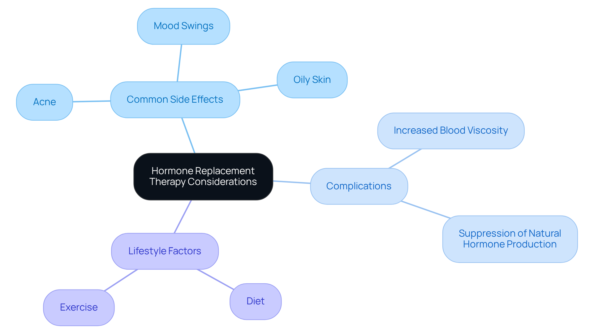 This mindmap helps you understand the various aspects of hormone replacement therapy. The central idea is HRT considerations, with branches showing common side effects, potential complications, and lifestyle factors that can affect your treatment. Each branch leads to specific points, making it easier to see how everything connects.