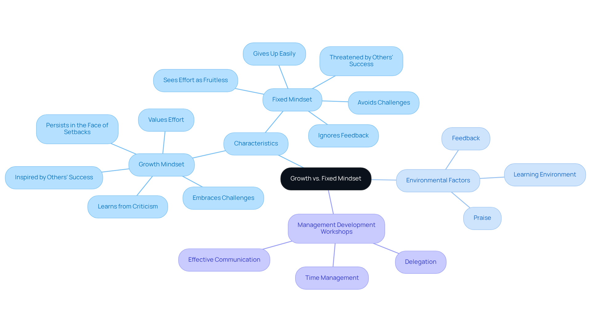 This mindmap illustrates the differences between growth and fixed mindsets, showing how various factors influence these perspectives. Each branch represents a key concept or skill related to fostering a growth mindset within teams.