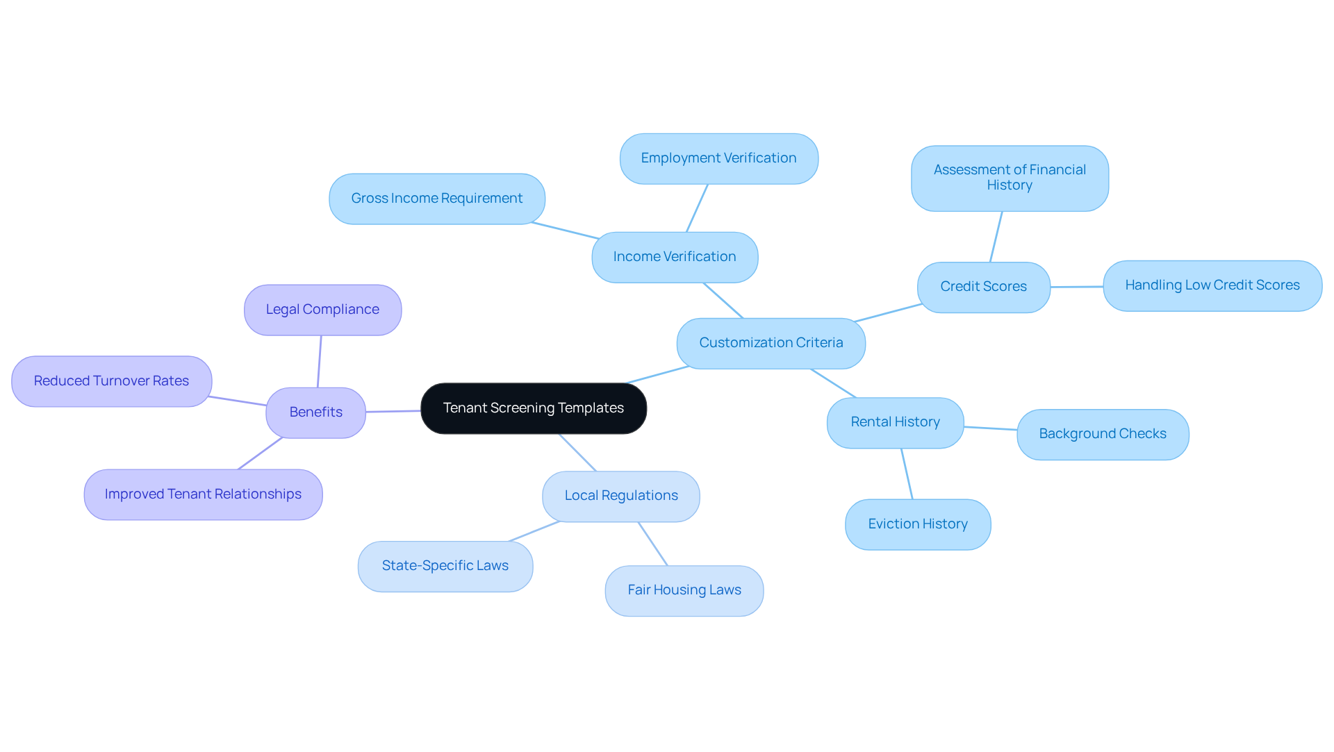 Start at the center with the main topic of tenant screening templates, then explore the branches to see the specific criteria and considerations that landlords should take into account.