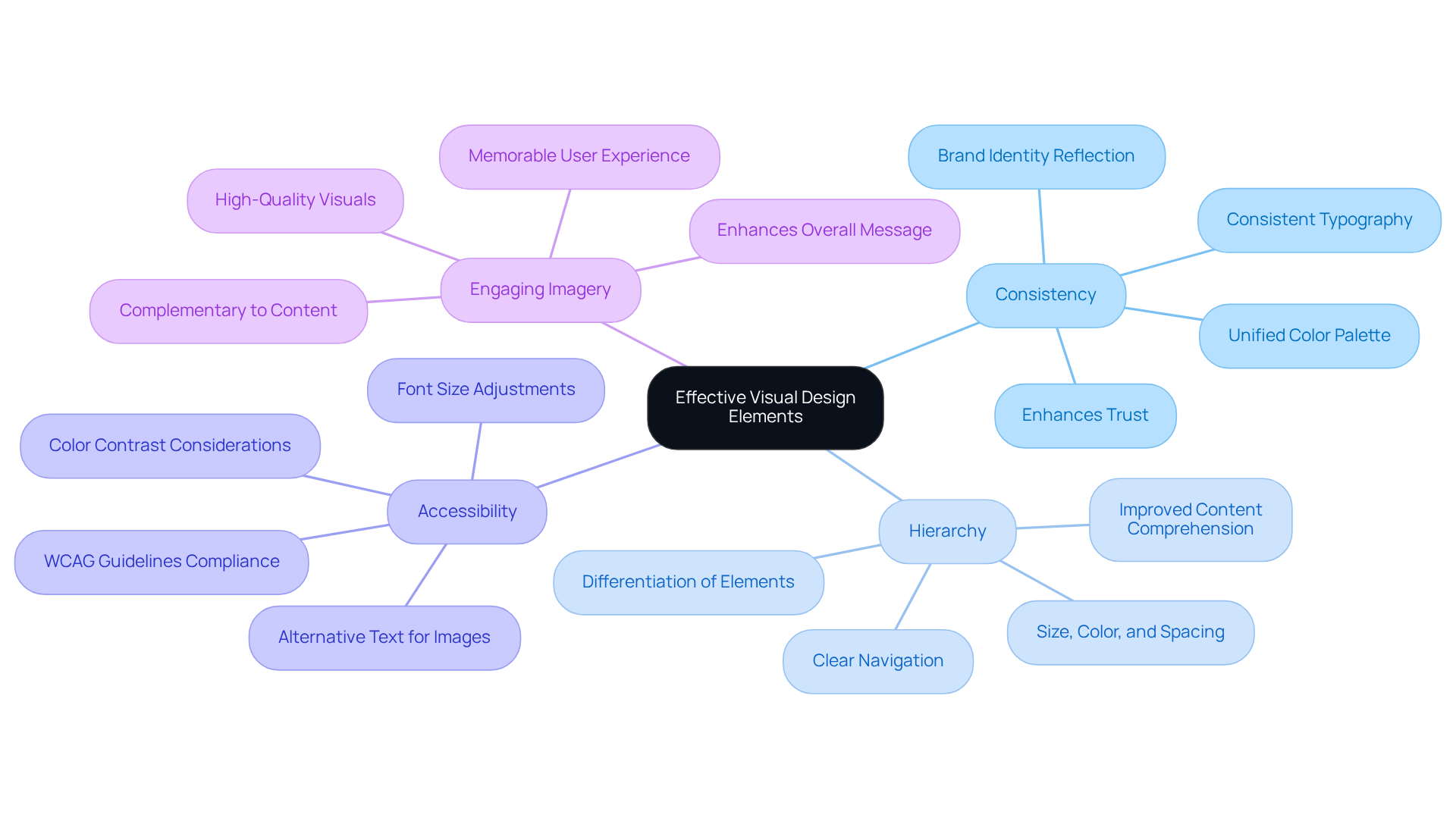 The central node represents the main topic, while the branches show the essential practices. Each practice has its own color and sub-points that explain how it contributes to a better user experience. The central node represents the main topic, while the branches show the essential practices. Each practice has its own color and sub-points that explain how it contributes to a better user experience.