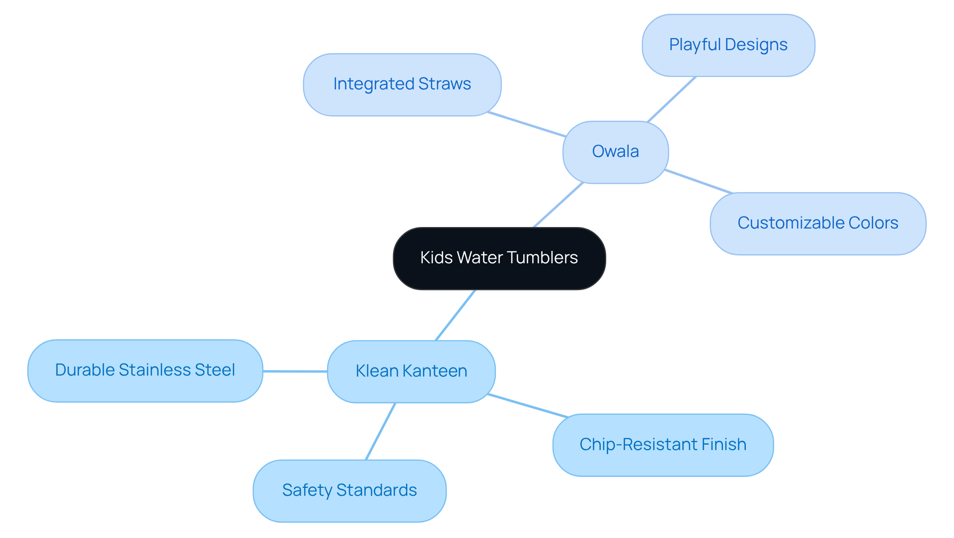 The central node represents the main topic of kids' water tumblers, while the branches show different brands and their unique features. Each color-coded branch helps you quickly identify what makes each tumbler special. The central node represents the main topic of kids' water tumblers, while the branches show different brands and their unique features. Each color-coded branch helps you quickly identify what makes each tumbler special.