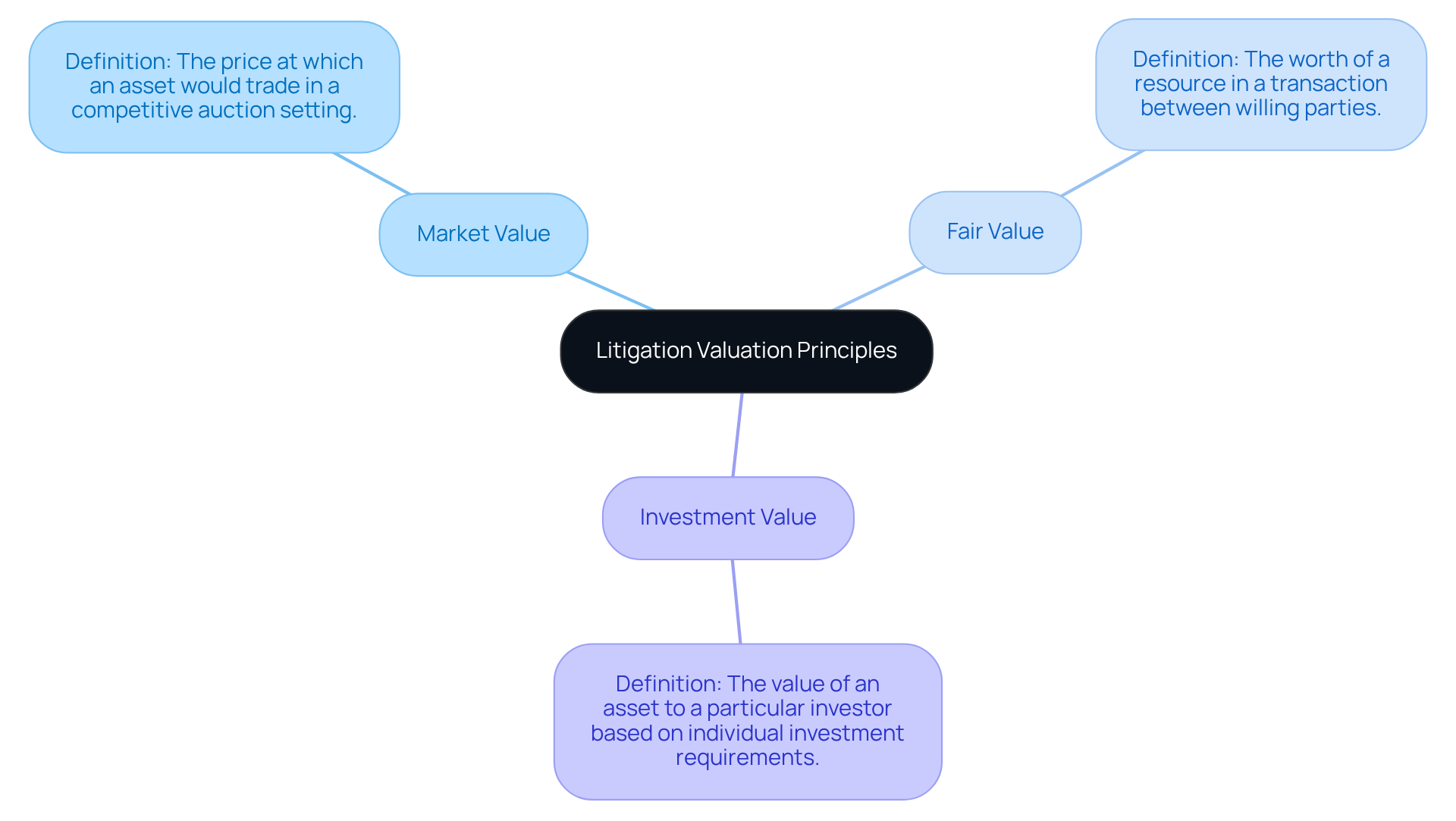 This mindmap starts with the main idea of litigation valuation at the center. Each branch represents a key principle, helping you see how they relate to the overall concept. The descriptions provide a quick understanding of what each principle means.