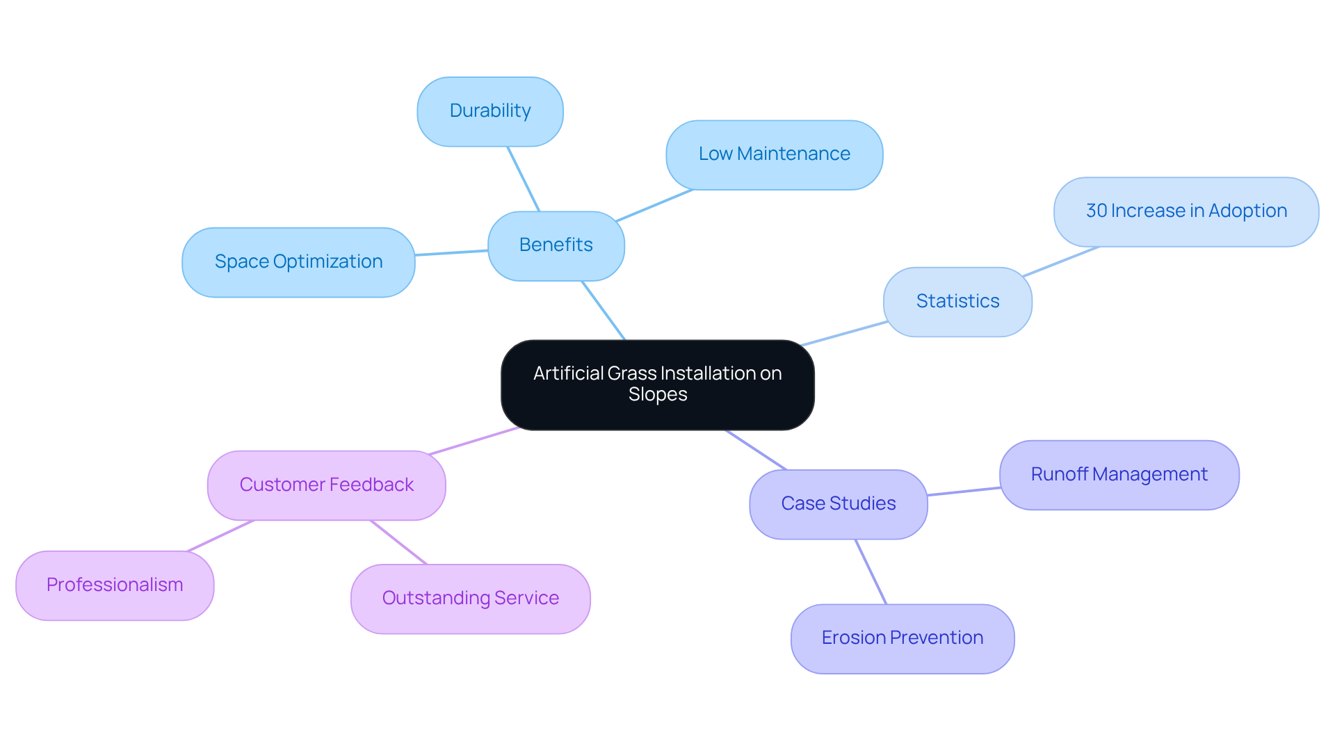 This mindmap illustrates the key aspects of installing artificial grass in sloped areas. Start at the center with the main topic, then explore the branches to see the benefits, statistics, case studies, and what customers are saying. Each branch represents a different area of focus, helping you understand how artificial grass can transform your outdoor spaces.