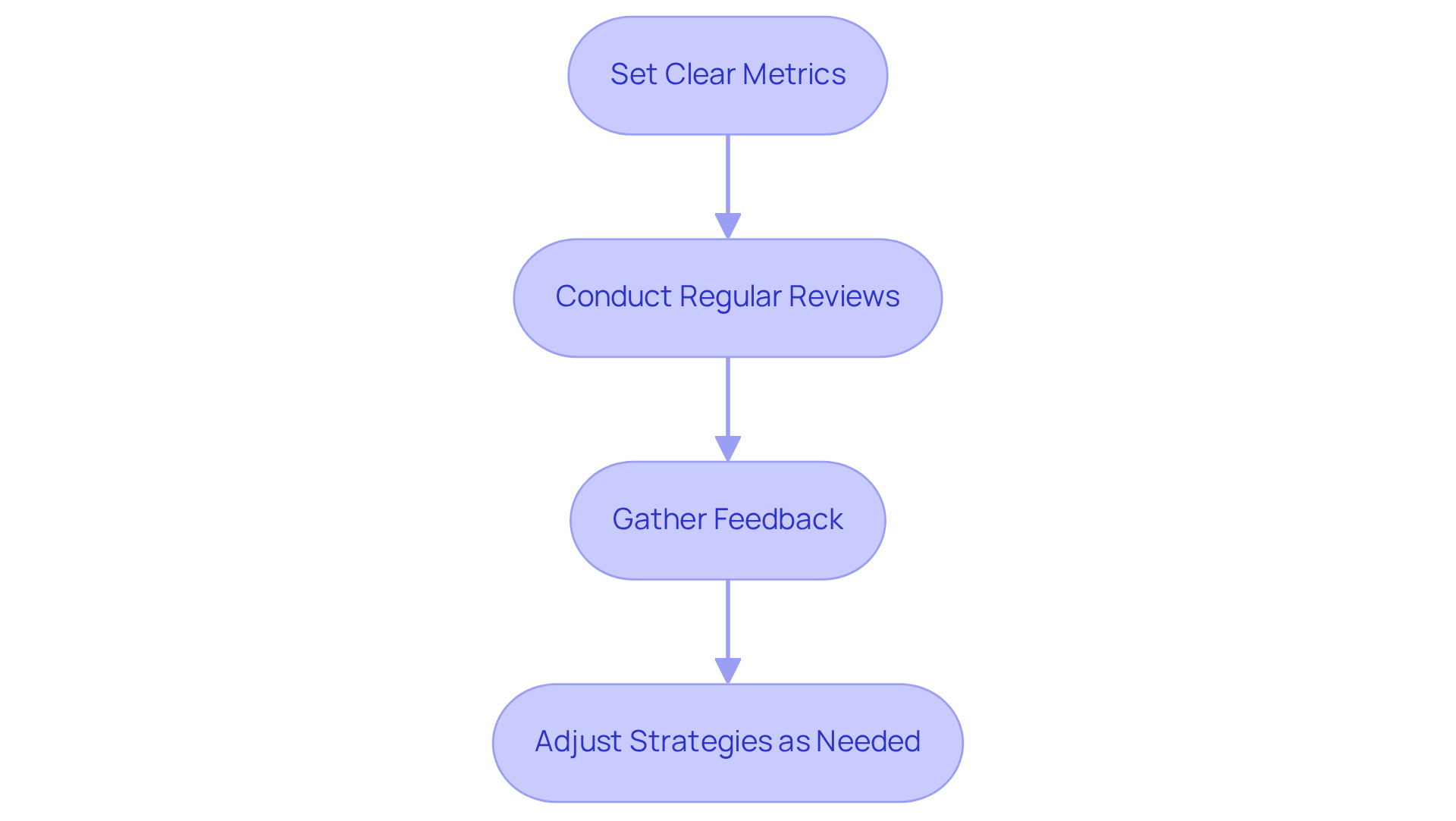 Each box represents a step in the process of improving hand-off challenges. Follow the arrows to see how each step connects and contributes to enhancing tenant satisfaction and property management.