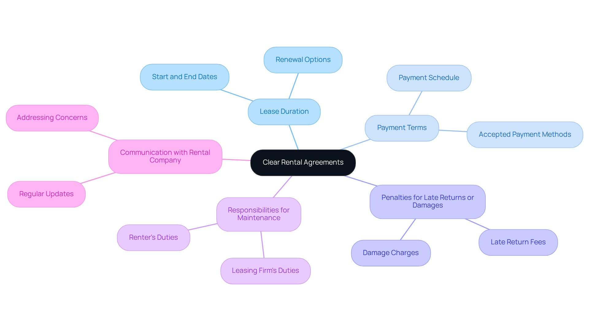 Start at the center with the main idea of clear rental agreements, then follow the branches to see the important components that help avoid complications in the leasing process. Start at the center with the main idea of clear rental agreements, then follow the branches to see the important components that help avoid complications in the leasing process.