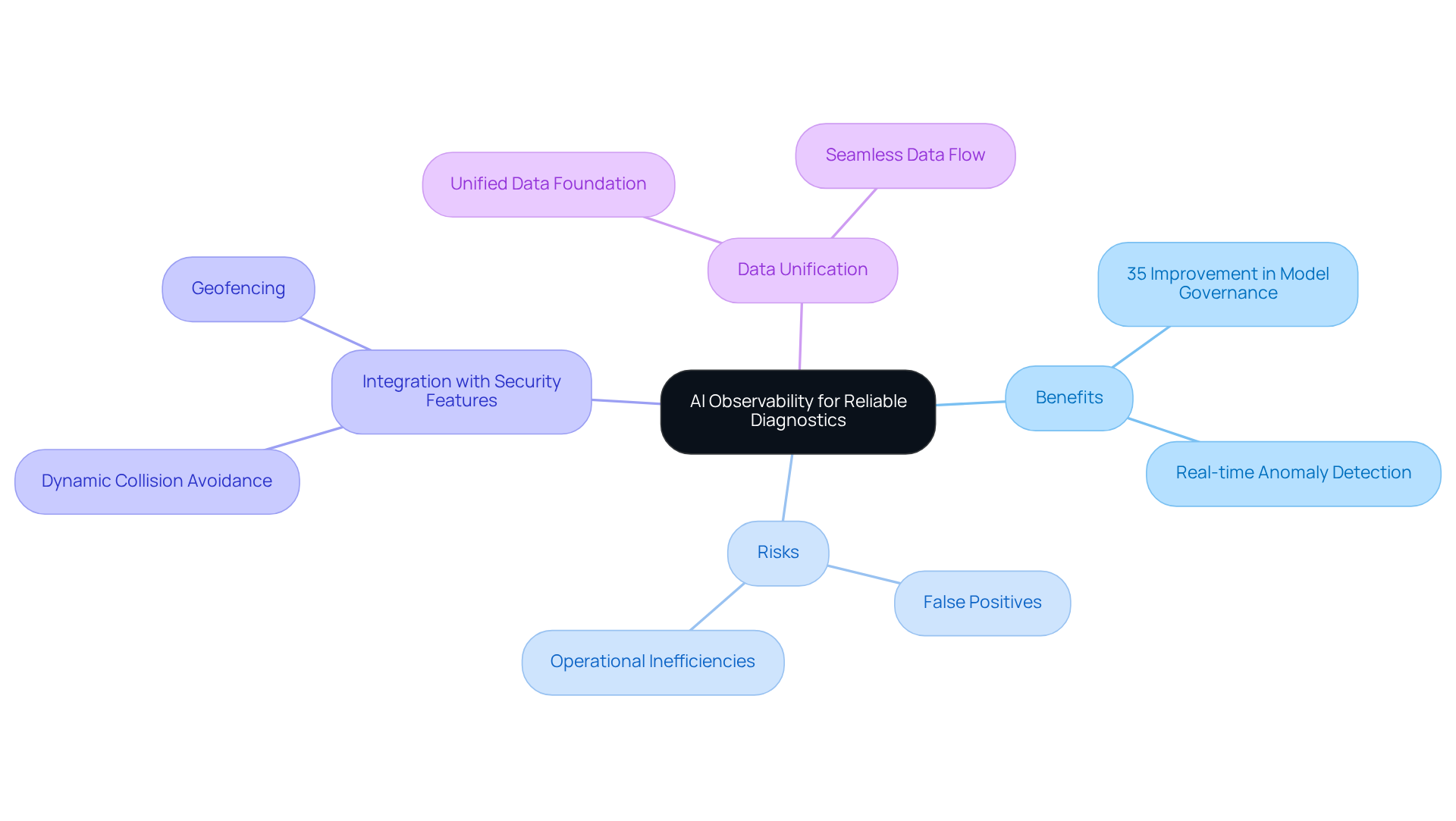 The central node represents the main theme of AI observability, while the branches show the various aspects that contribute to reliable diagnostics. Each branch highlights important points, making it easy to understand how they connect to the central idea.