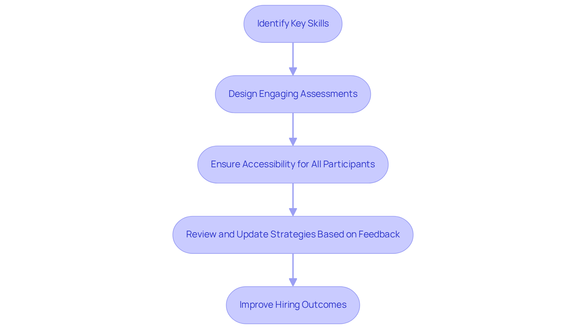 Each box represents a step in the gamification process for hiring. Follow the arrows to see how each step leads to the next, ultimately aiming to improve hiring outcomes. Each box represents a step in the gamification process for hiring. Follow the arrows to see how each step leads to the next, ultimately aiming to improve hiring outcomes.