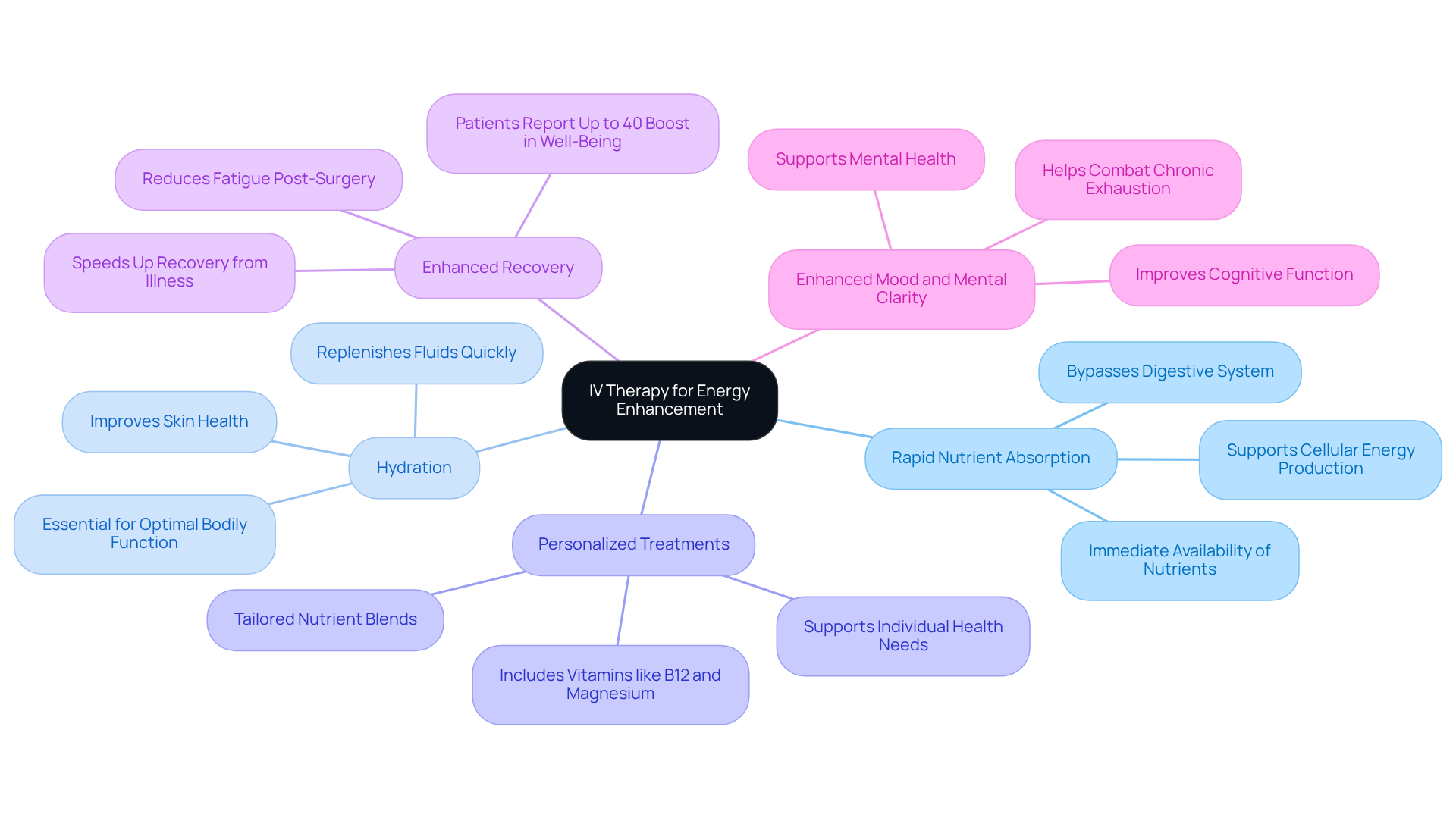 The central node shows the main topic, and each branch represents a benefit of IV therapy. Follow the branches to learn more about each benefit and the specific details associated with them. The central node shows the main topic, and each branch represents a benefit of IV therapy. Follow the branches to learn more about each benefit and the specific details associated with them.