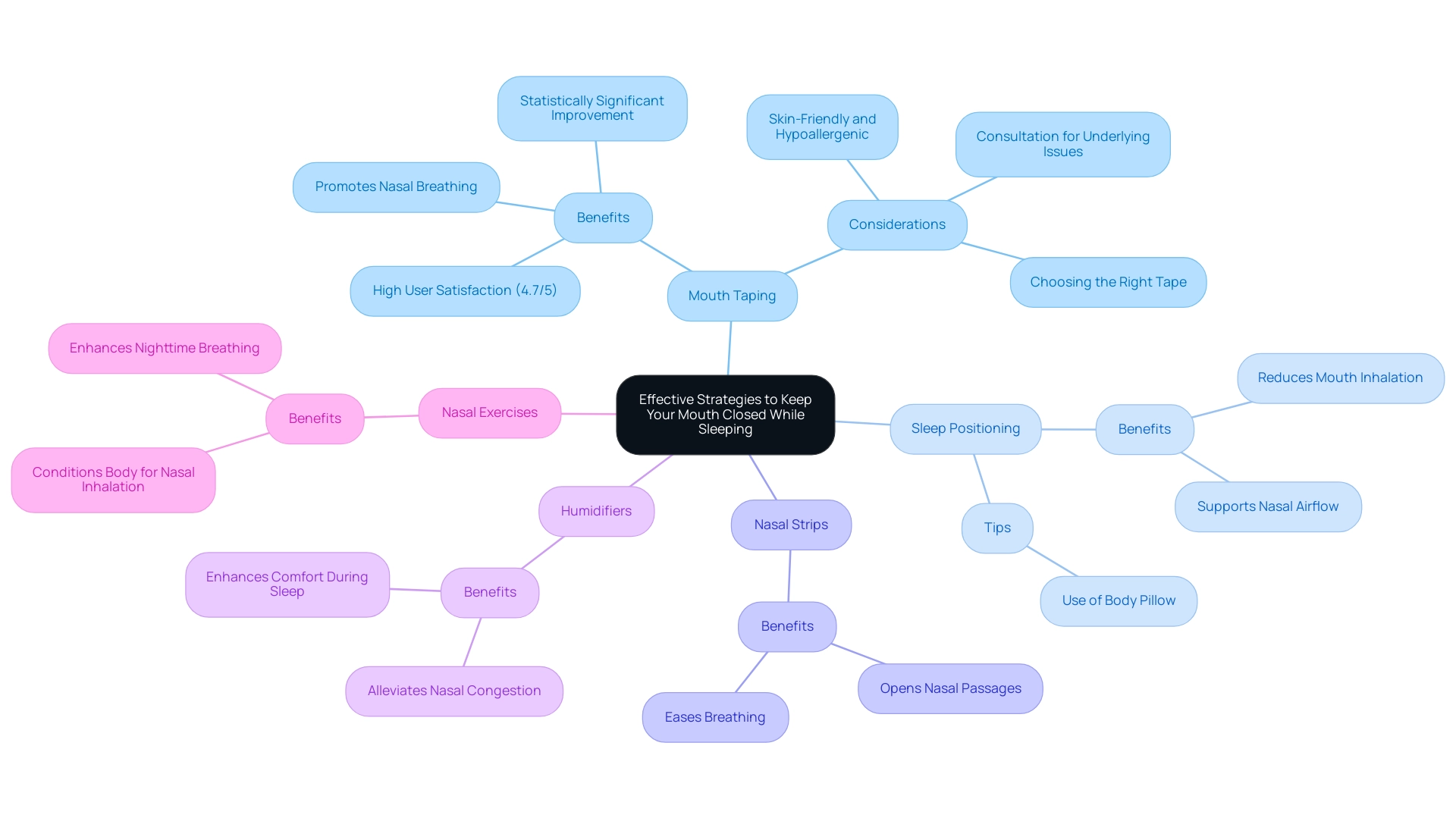 Each branch represents a specific strategy for promoting nasal breathing and enhancing sleep quality.