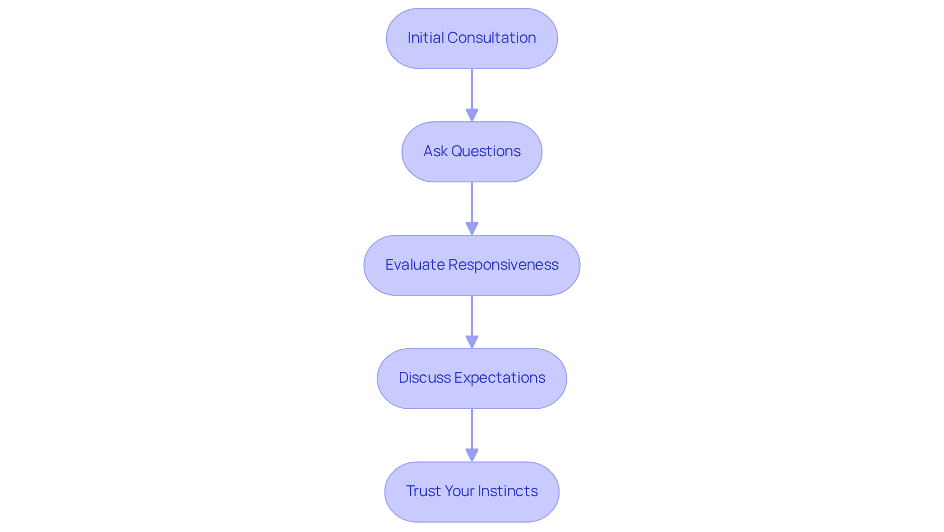 Each box represents a step in the process of finding the right lawyer. Follow the arrows to see how to assess communication and build a strong relationship with your attorney.
